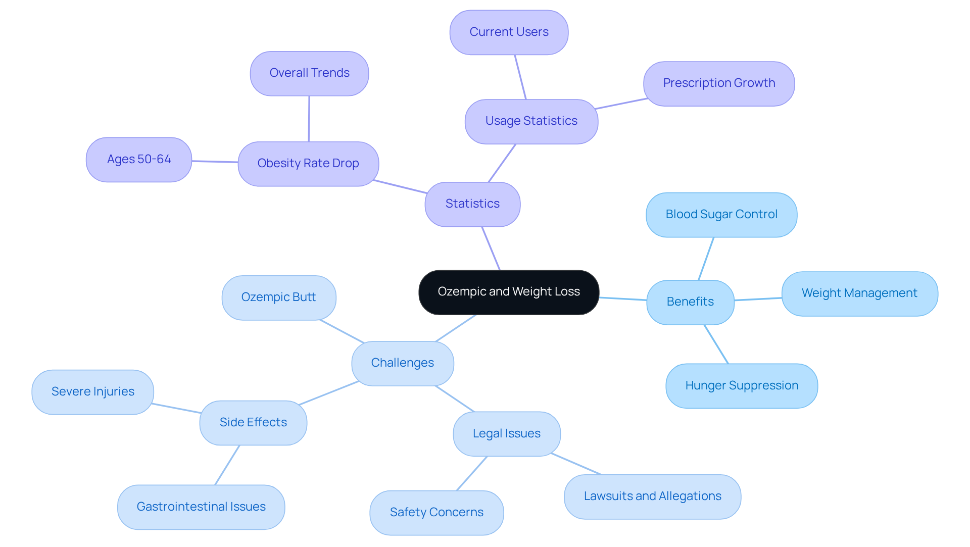 The central node represents Ozempic's overall impact, while branches show the benefits and challenges associated with its use. Each sub-branch provides more detail, helping you understand the full picture. The central node represents Ozempic's overall impact, while branches show the benefits and challenges associated with its use. Each sub-branch provides more detail, helping you understand the full picture.