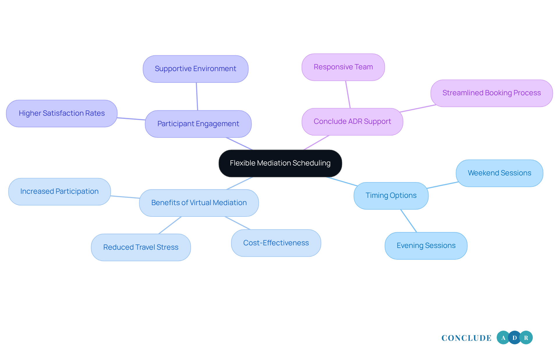 The central node represents the main idea of flexible scheduling, while the branches show different aspects that contribute to effective mediation. Each color-coded branch helps you see how these elements connect to improve participant engagement and satisfaction.