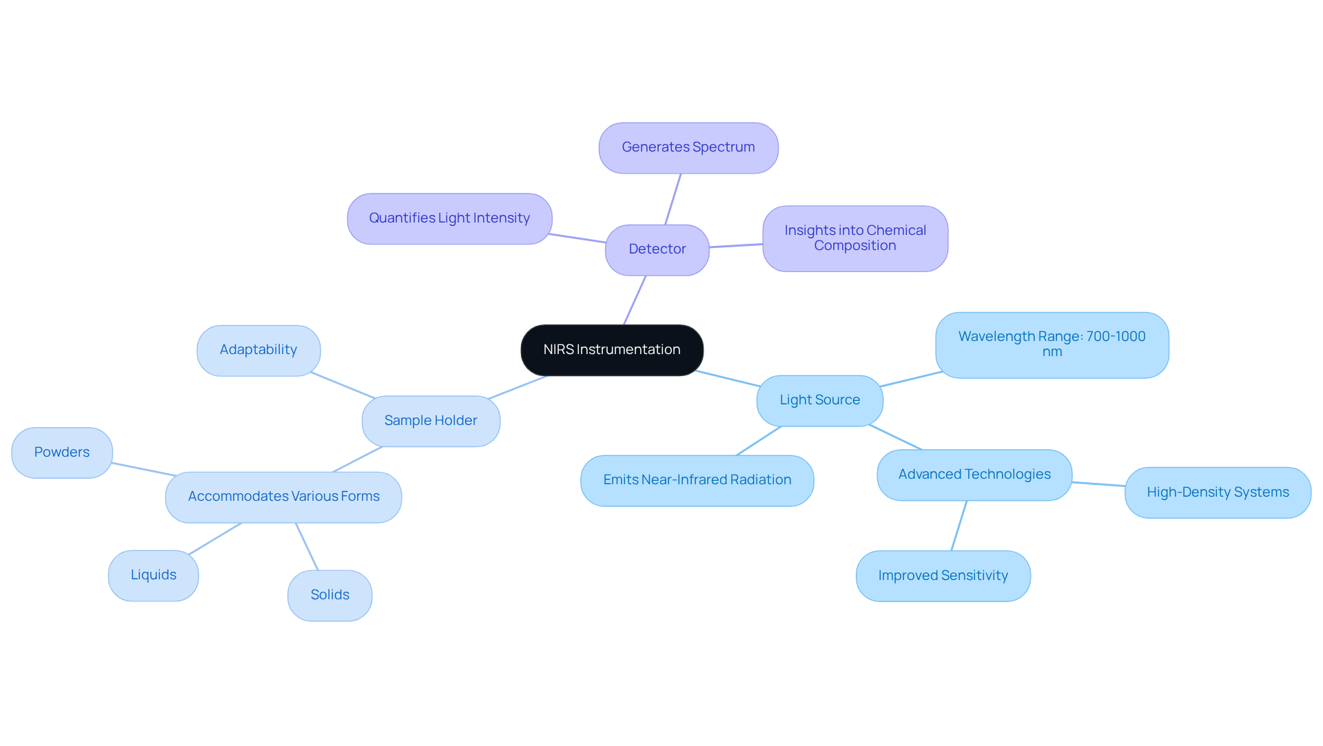 The central node represents the overall NIRS system. Each branch dives into specific components, explaining their roles and interactions within the spectroscopy process.
