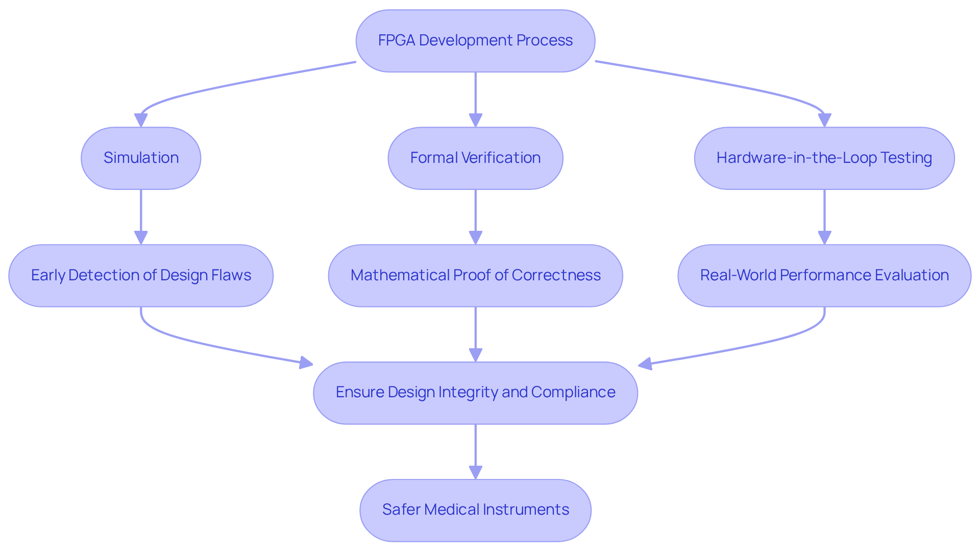 Master FPGA Hardware Design: Best Practices for Medical Devices