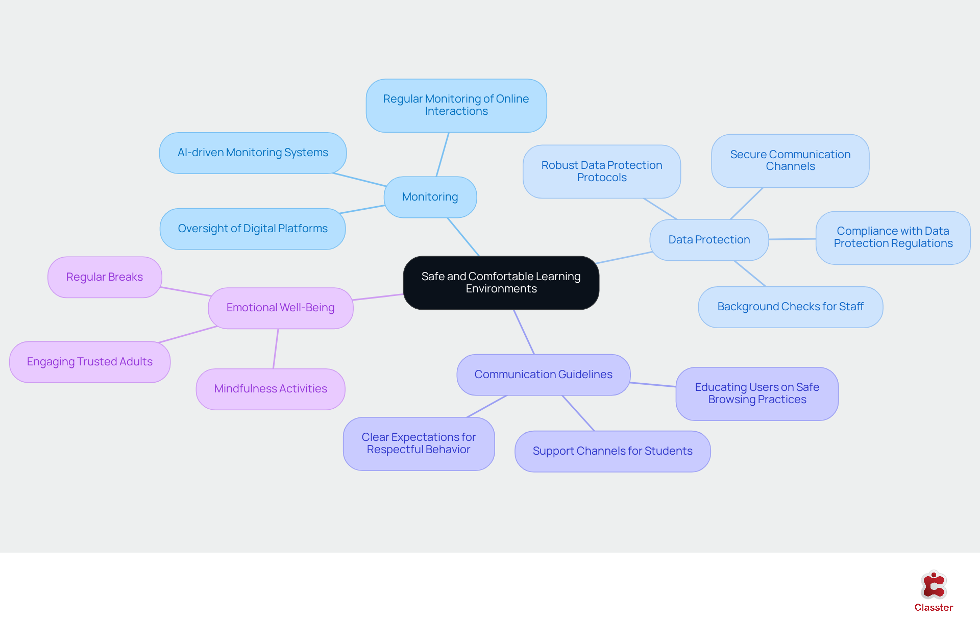 The center represents the main goal of creating a safe learning environment, while the branches show the strategies and initiatives that support this goal. Each color-coded branch helps you easily identify different areas of focus. The center represents the main goal of creating a safe learning environment, while the branches show the strategies and initiatives that support this goal. Each color-coded branch helps you easily identify different areas of focus.