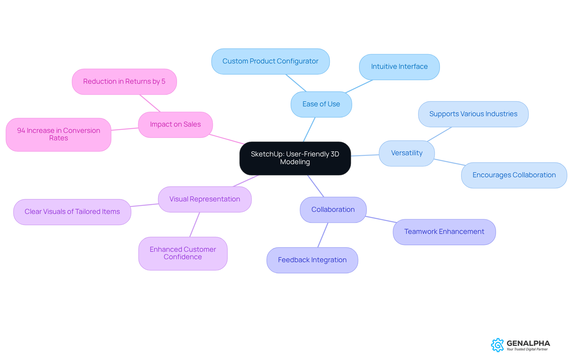 The central node represents SketchUp, while the branches show its key features and benefits. Each color-coded branch helps you quickly identify different aspects of the software, making it easy to understand how they all connect. The central node represents SketchUp, while the branches show its key features and benefits. Each color-coded branch helps you quickly identify different aspects of the software, making it easy to understand how they all connect.