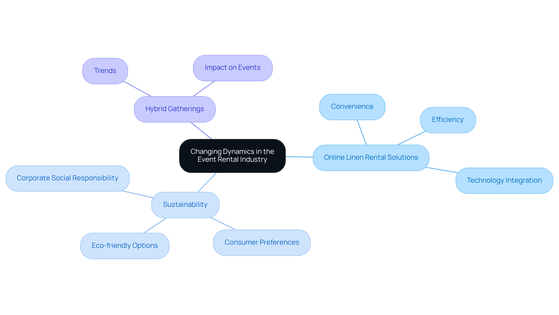 Start at the center with the main theme, then follow the branches to explore how online solutions, sustainability, and hybrid gatherings are shaping the industry. Each branch represents a key area of focus, with further details branching out to provide deeper insights.