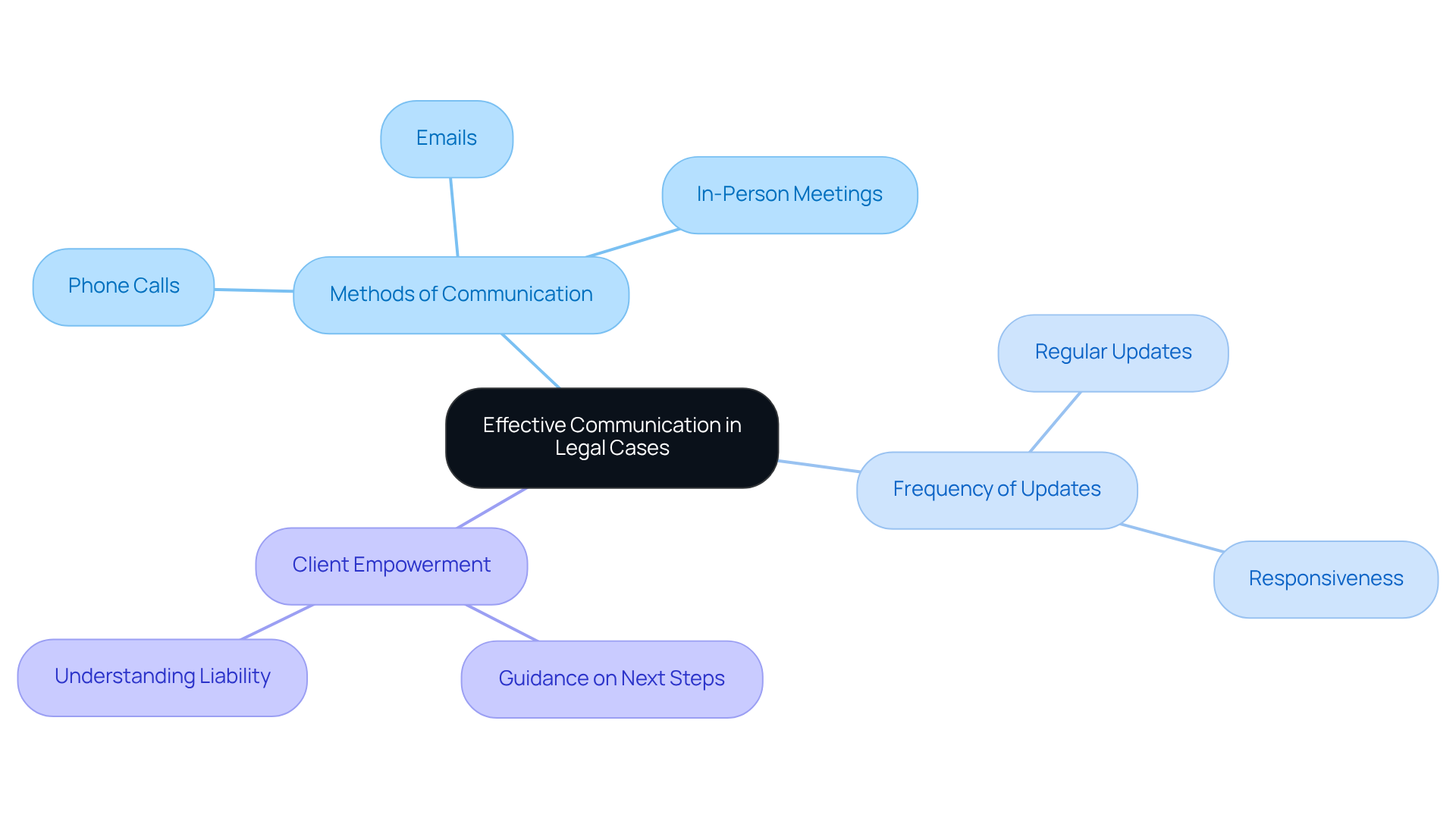 The central node represents the importance of communication, while the branches show different methods and strategies that help clients feel informed and supported throughout their legal journey.