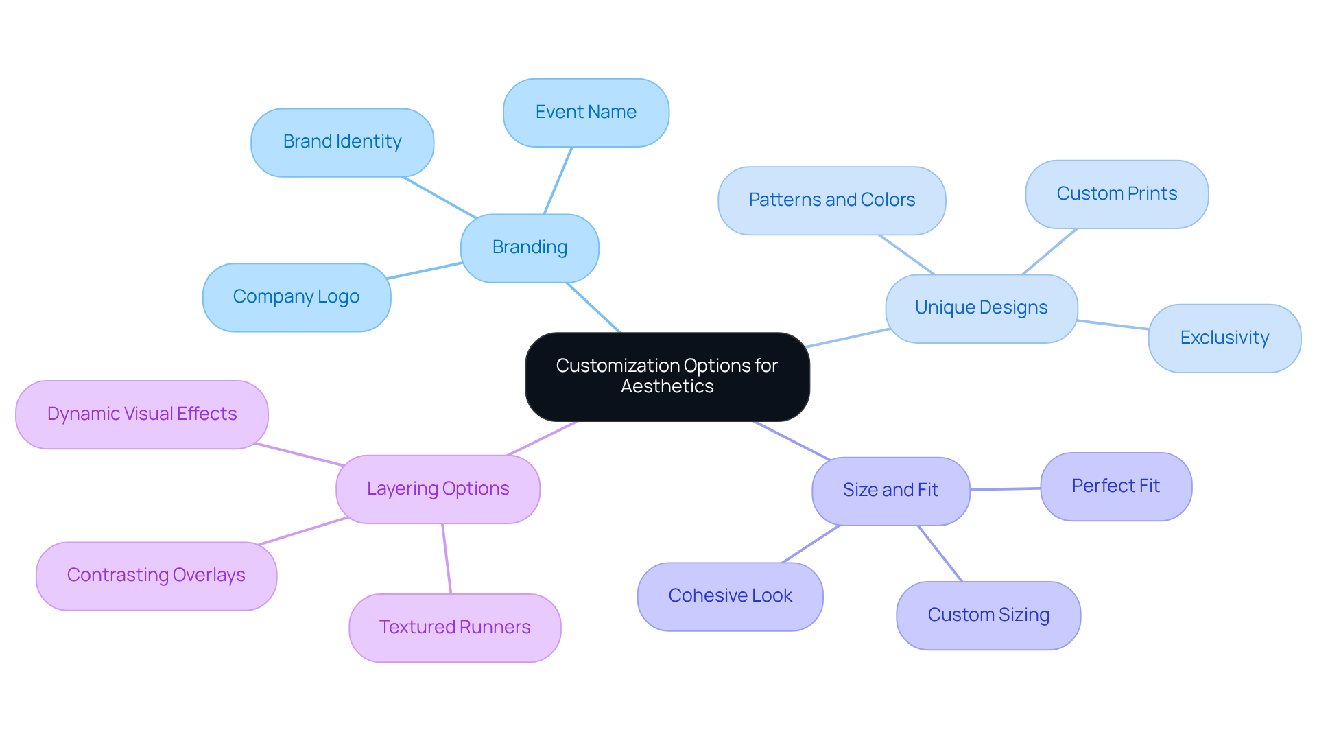 Start at the center with the main theme of customization. Follow the branches to explore each option and its specific strategies, making it easy to see how they contribute to enhancing the aesthetic appeal.