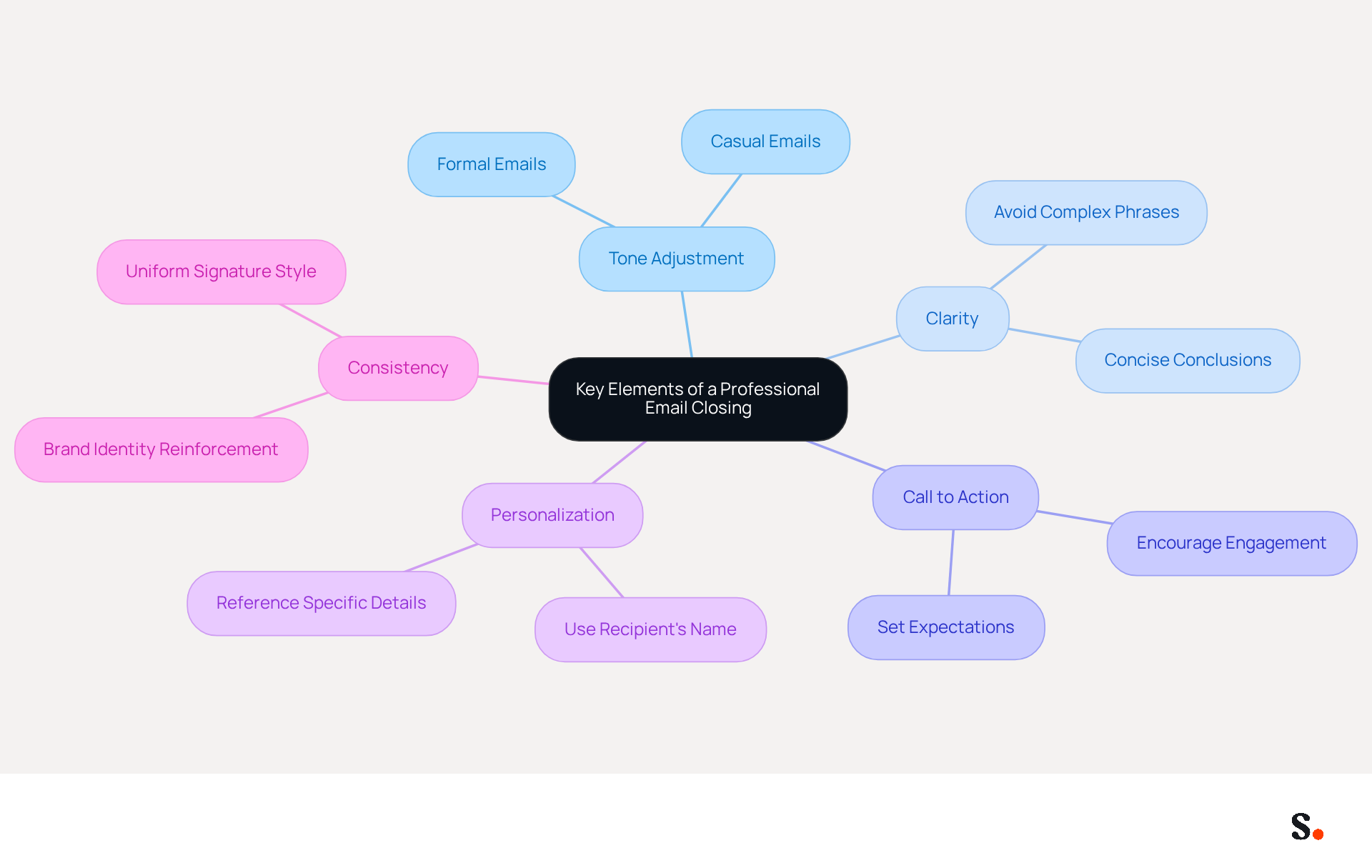 This mindmap starts with the main idea in the center and branches out to show the important elements to consider when closing an email. Each branch represents a key point, helping you remember how to craft a professional email closing effectively. This mindmap starts with the main idea in the center and branches out to show the important elements to consider when closing an email. Each branch represents a key point, helping you remember how to craft a professional email closing effectively.