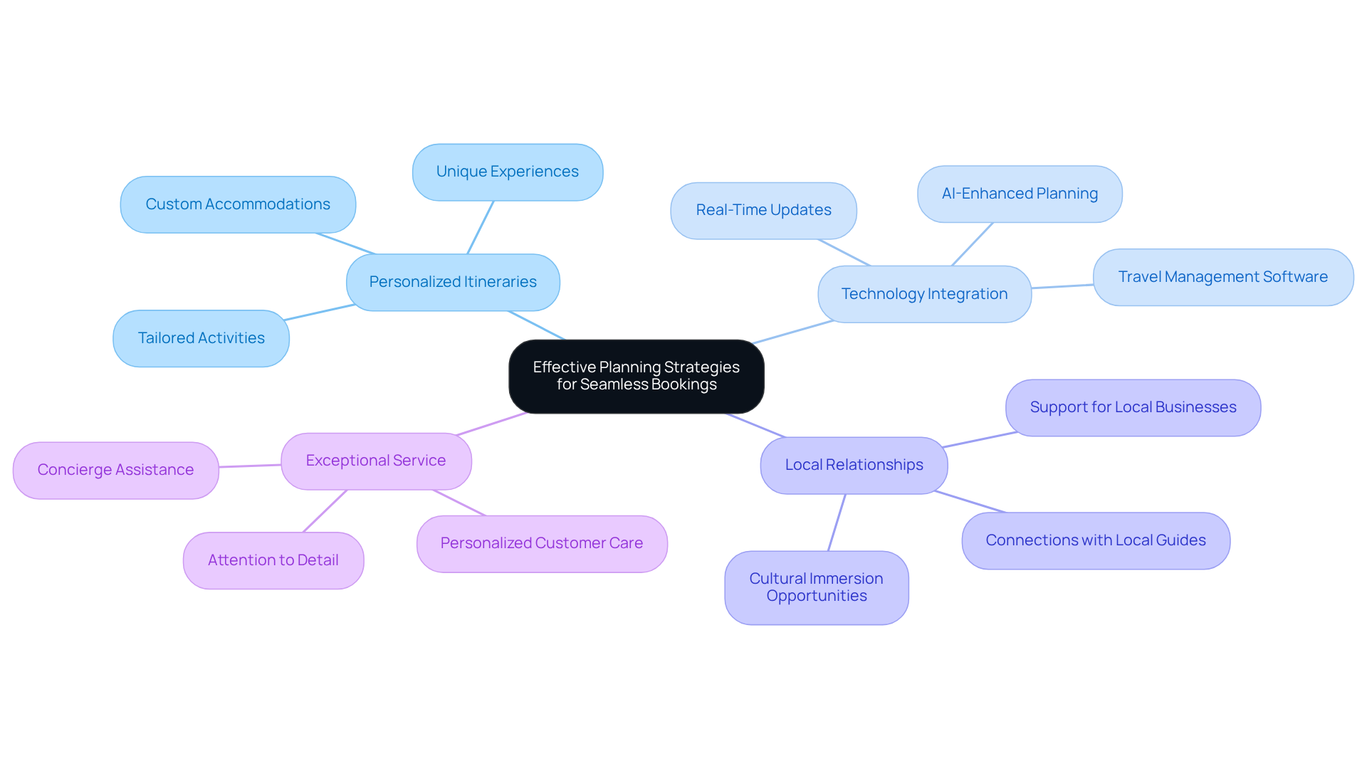 The center represents the main goal of seamless bookings, while the branches show different strategies that contribute to achieving that goal. Each sub-branch provides more detail on how to implement these strategies.