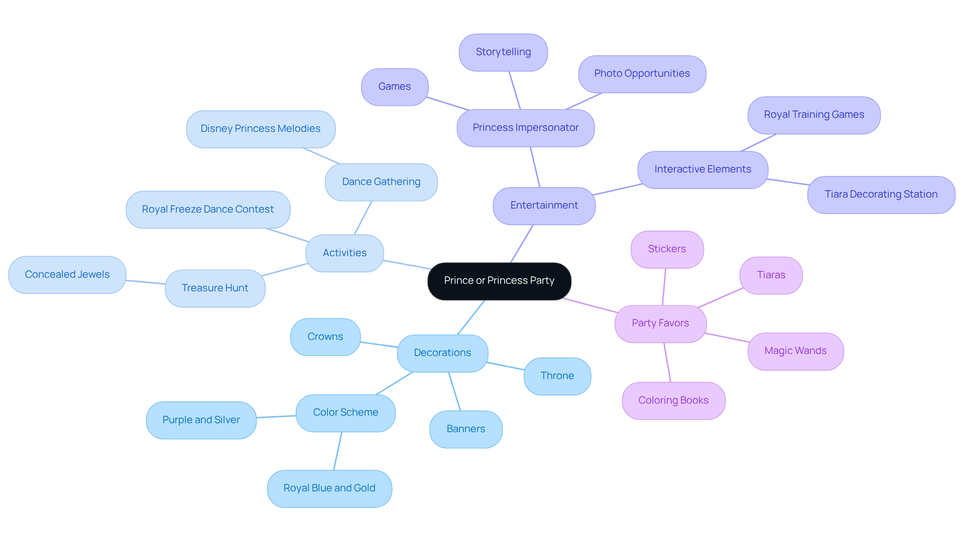 This mindmap starts with the main theme of the royal party at the center, then branches out to show all the fun decorations, activities, and entertainment ideas that can make the celebration magical for kids.