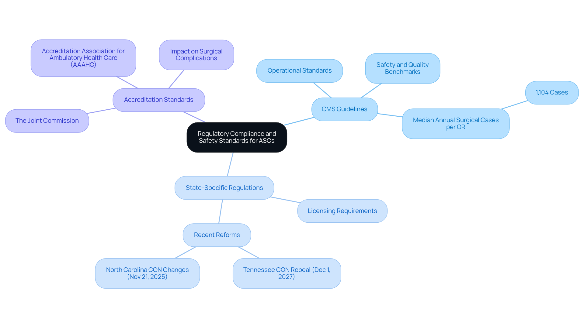The central node represents the main topic. Each branch shows a category of regulations, and sub-branches provide more details. This structure helps visualize the interconnectedness of various standards and their implications for ASCs.