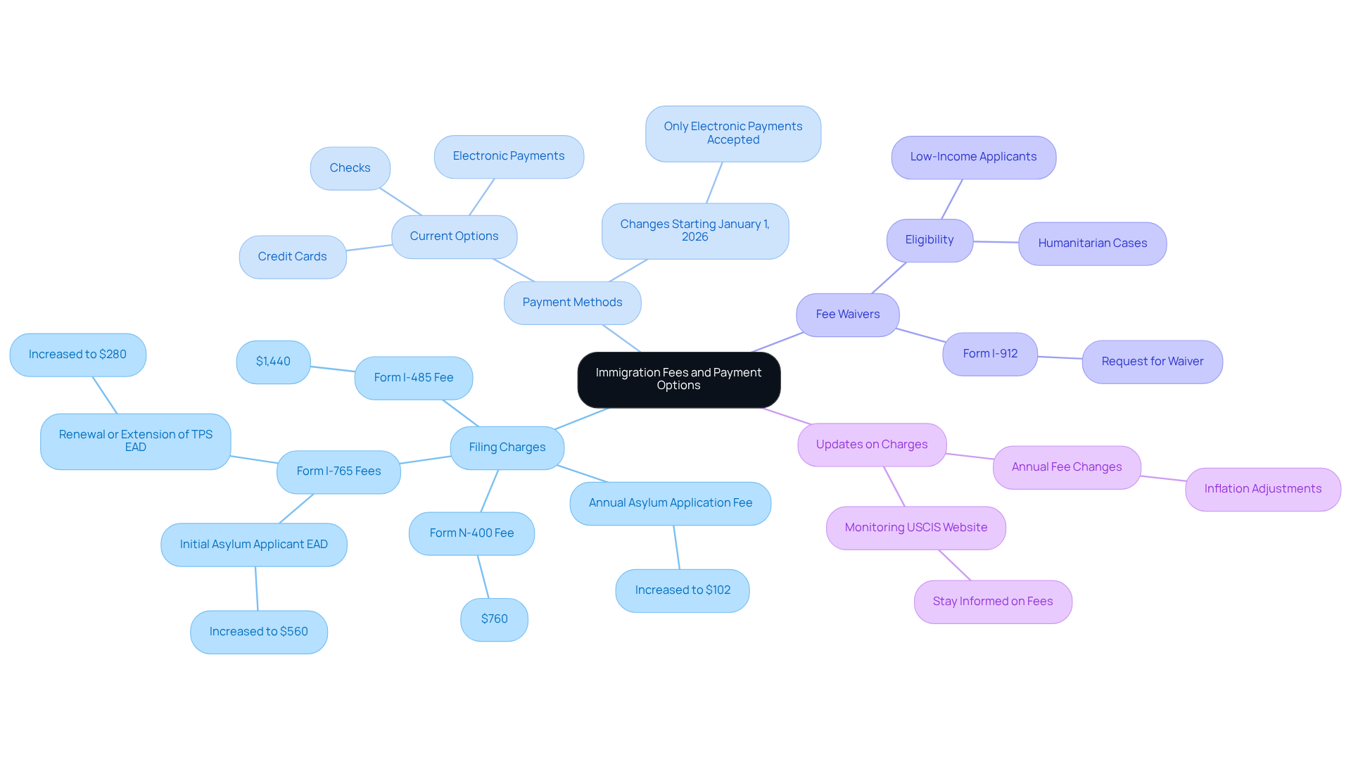 The center represents the main topic of immigration fees, and each branch shows a different aspect of it. Follow the branches to learn about filing fees, how to pay them, options for fee waivers, and updates on costs.