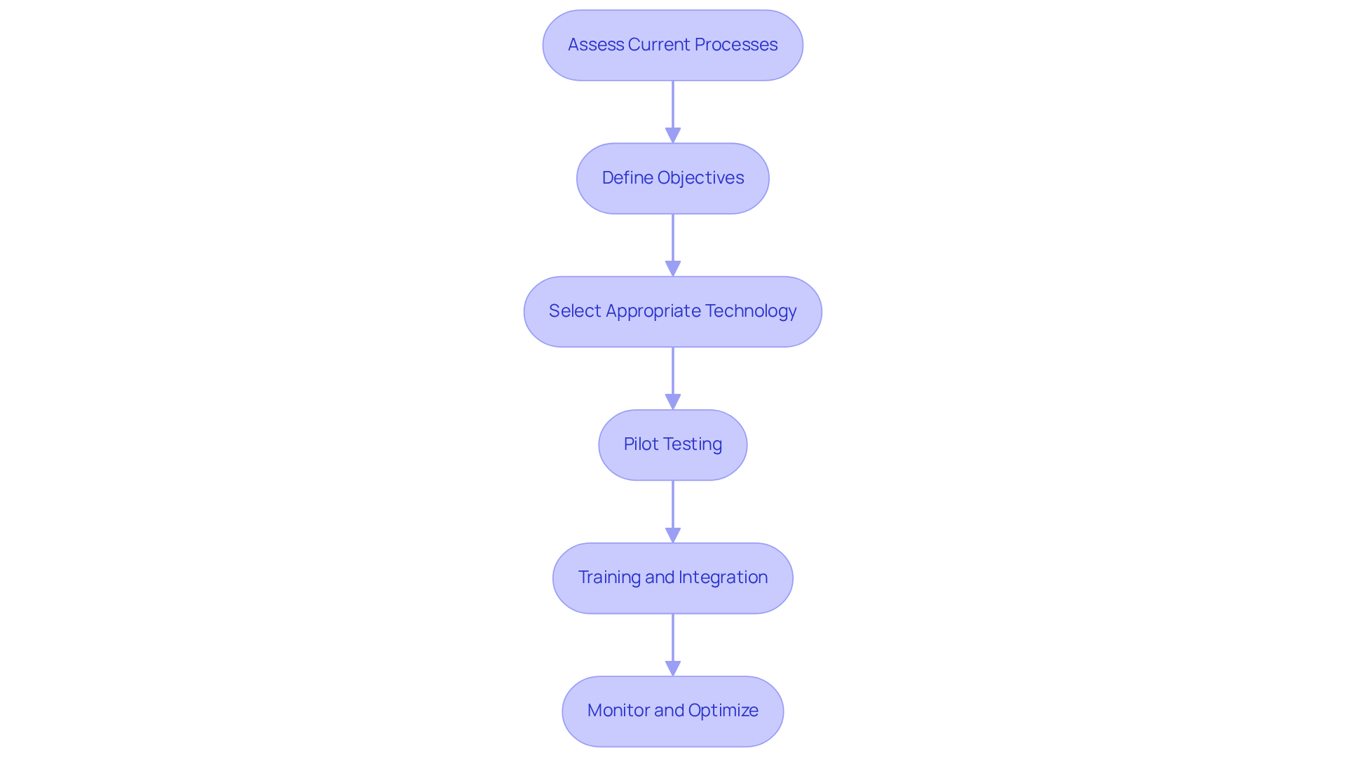 Each box represents a step in the implementation process. Follow the arrows to see how each step leads to the next, guiding you through the transition to intelligent robotics.