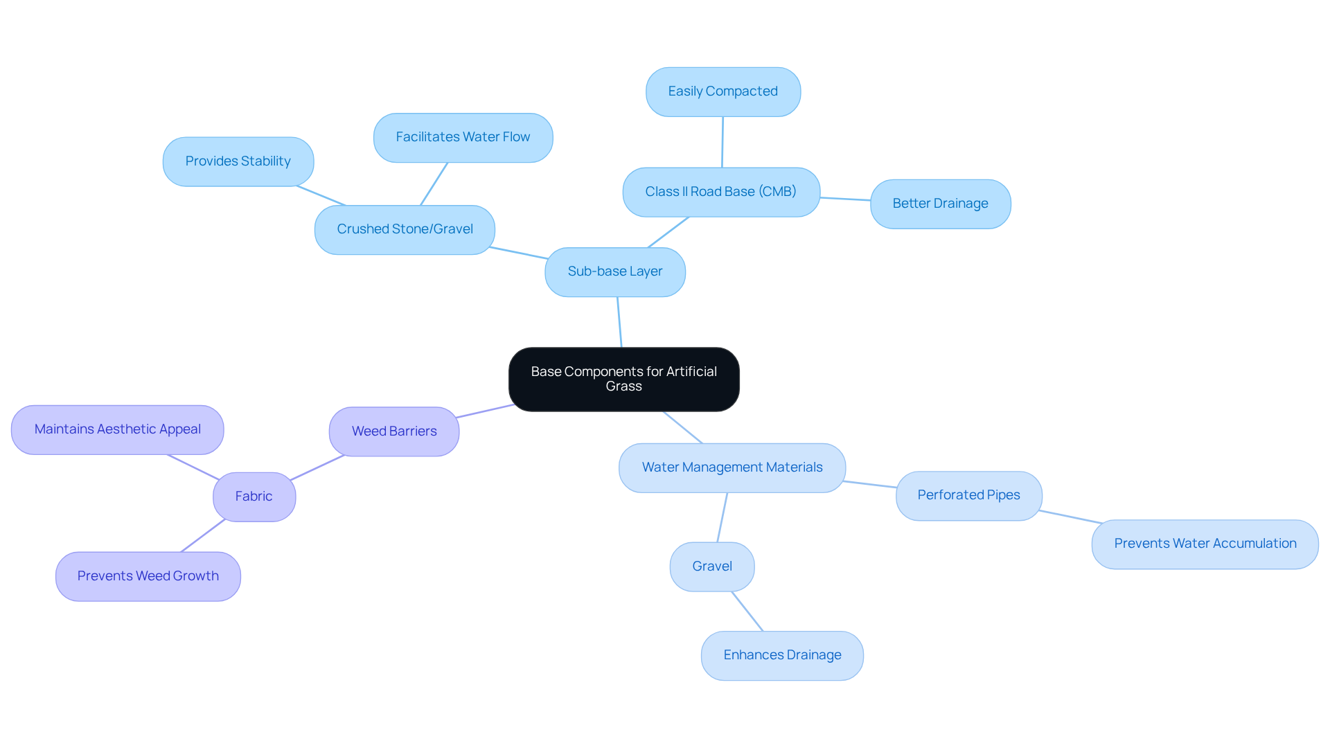 The central node represents the main topic, while the branches show the key components needed for a successful artificial grass installation. Each sub-branch explains the specific materials and their importance.