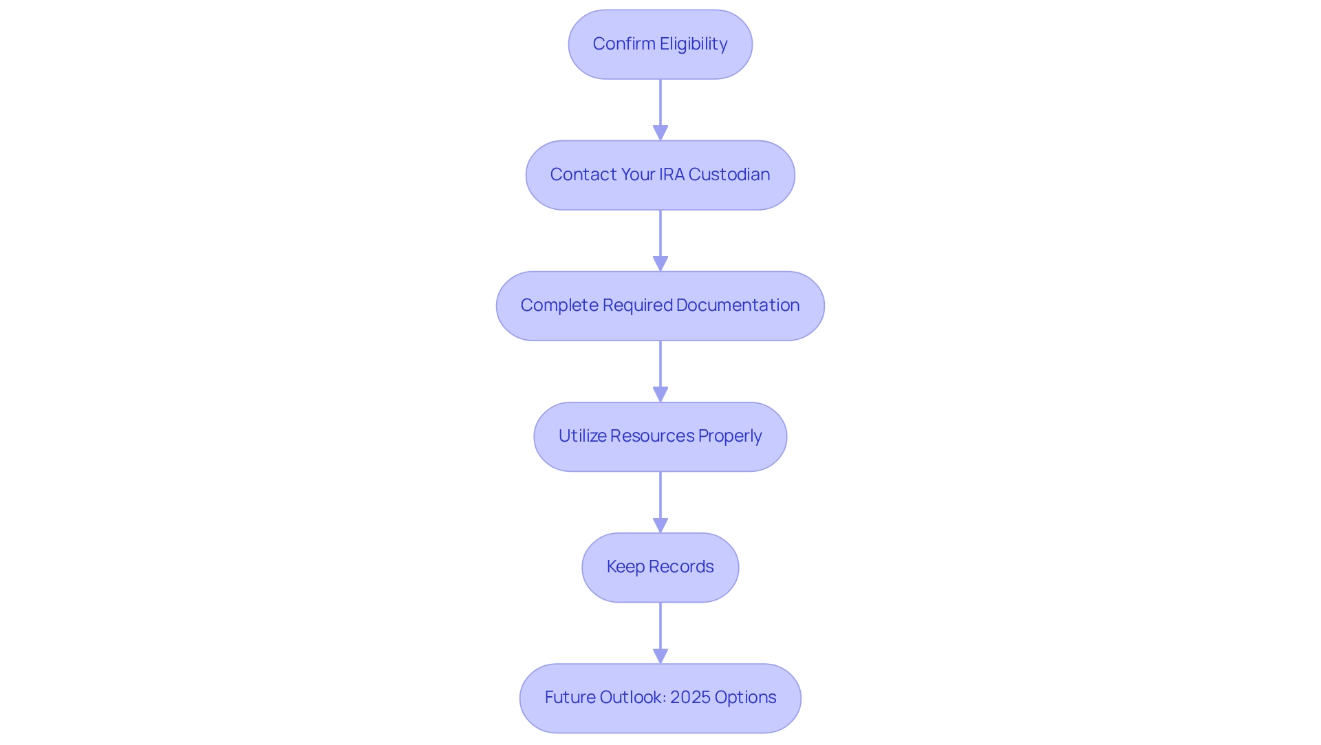 Each box represents a step in the process. Follow the arrows to see how to navigate from confirming your eligibility all the way to keeping records after your withdrawal. Each box represents a step in the process. Follow the arrows to see how to navigate from confirming your eligibility all the way to keeping records after your withdrawal.