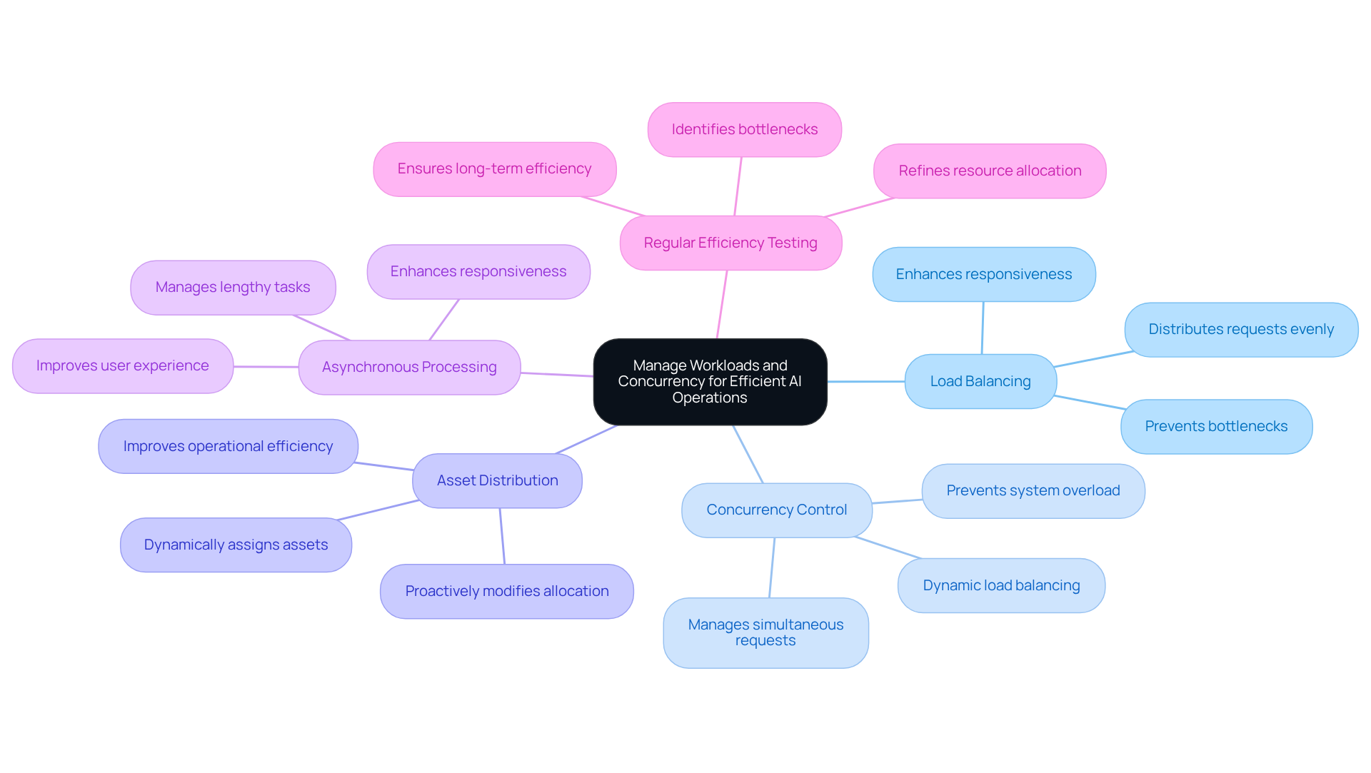 The central node represents the main focus on managing workloads and concurrency. Each branch highlights a specific strategy, showing how they contribute to the overall goal of efficient AI operations. The central node represents the main focus on managing workloads and concurrency. Each branch highlights a specific strategy, showing how they contribute to the overall goal of efficient AI operations.