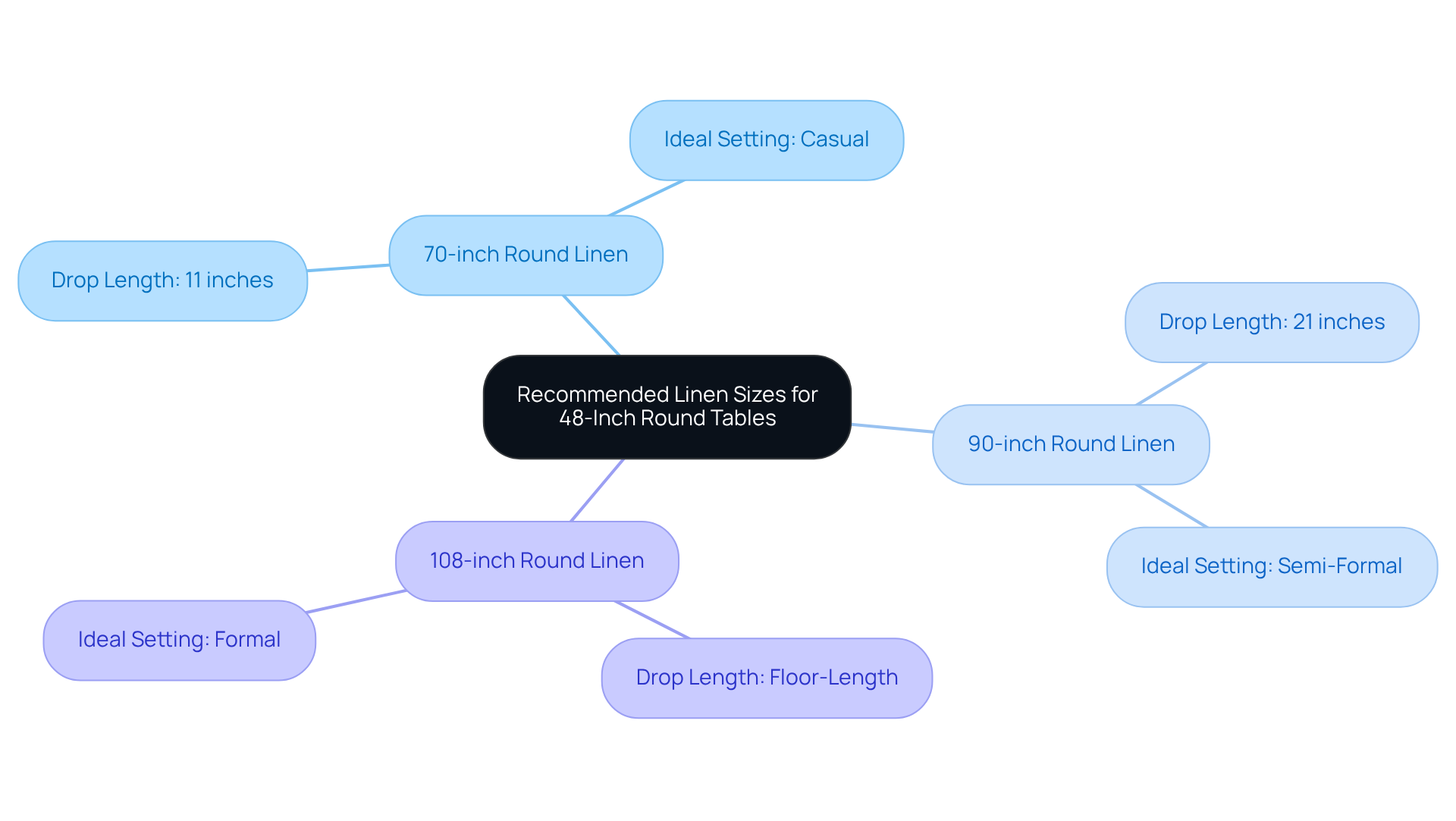 The central node represents the main topic, while each branch shows a different linen size. The sub-branches provide details about the drop length and the best occasions for each size, helping you choose the perfect linen for your event.