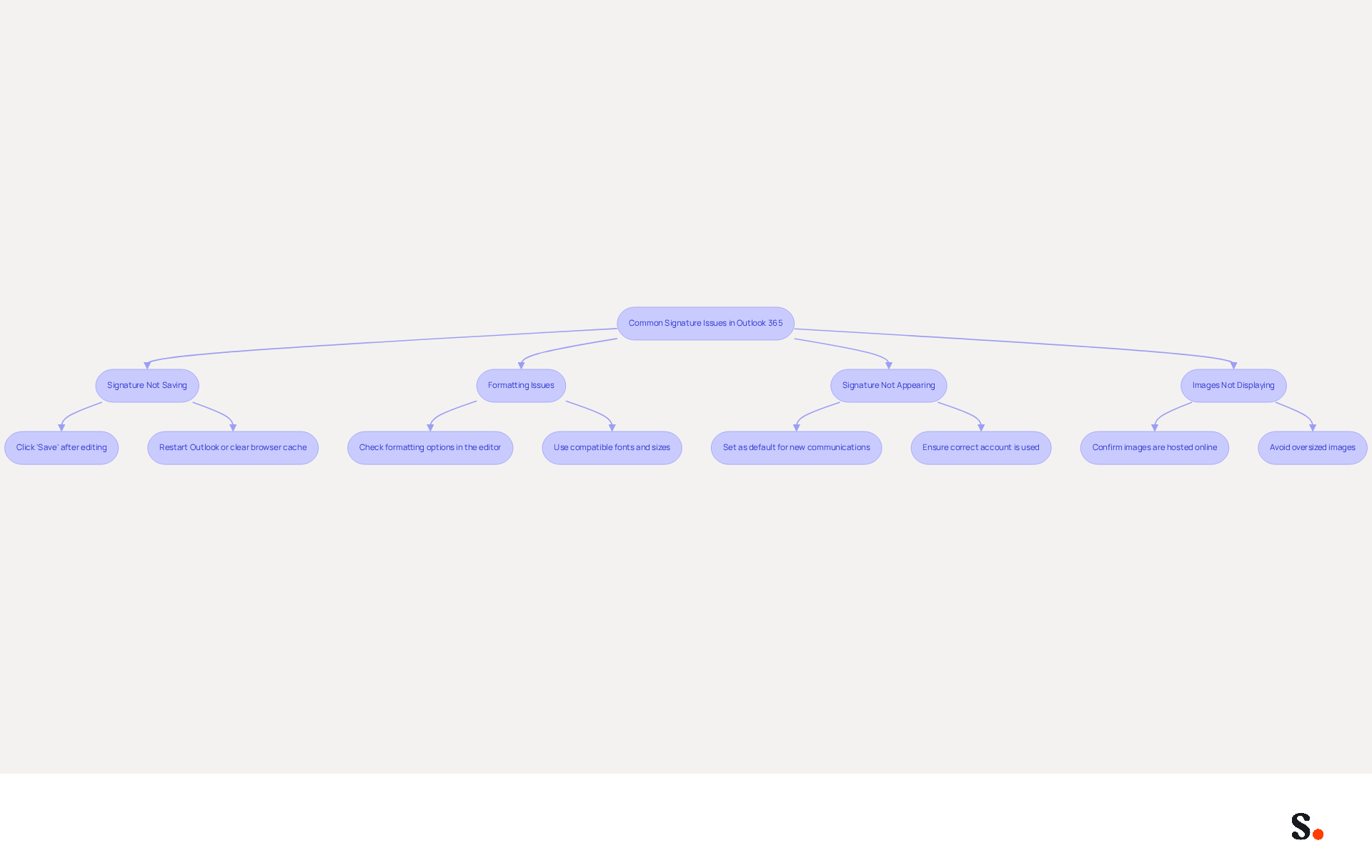 This flowchart guides you through common problems with email signatures in Outlook 365. Start at the top and follow the arrows to find the issue you're facing, then read the steps to resolve it. Each color represents a different type of issue, making it easy to identify and fix your signature problems. This flowchart guides you through common problems with email signatures in Outlook 365. Start at the top and follow the arrows to find the issue you're facing, then read the steps to resolve it. Each color represents a different type of issue, making it easy to identify and fix your signature problems.