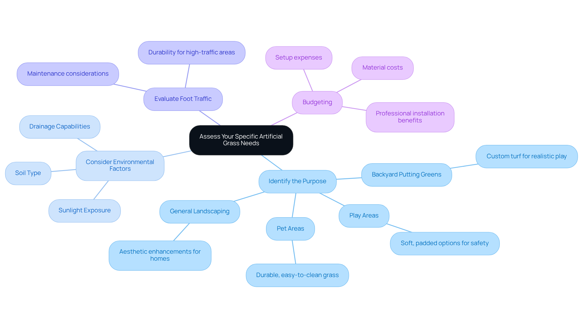 The center represents the main topic, and each branch shows a key consideration. Follow the branches to explore specific applications and factors that influence your choice of artificial grass.