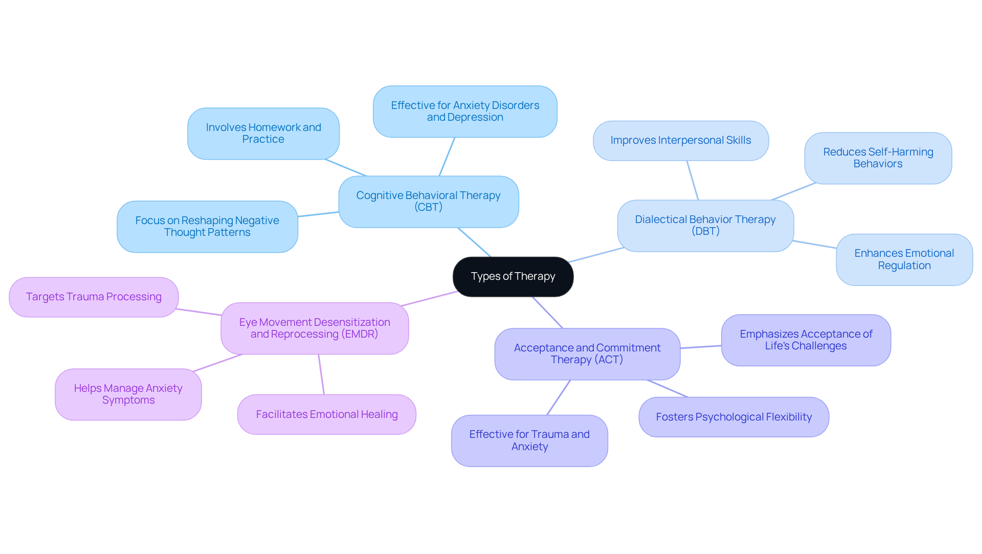 The central node represents the broad category of therapy, while each branch highlights a specific type of therapy and its unique focus. Follow the branches to understand how each method addresses different psychological challenges.