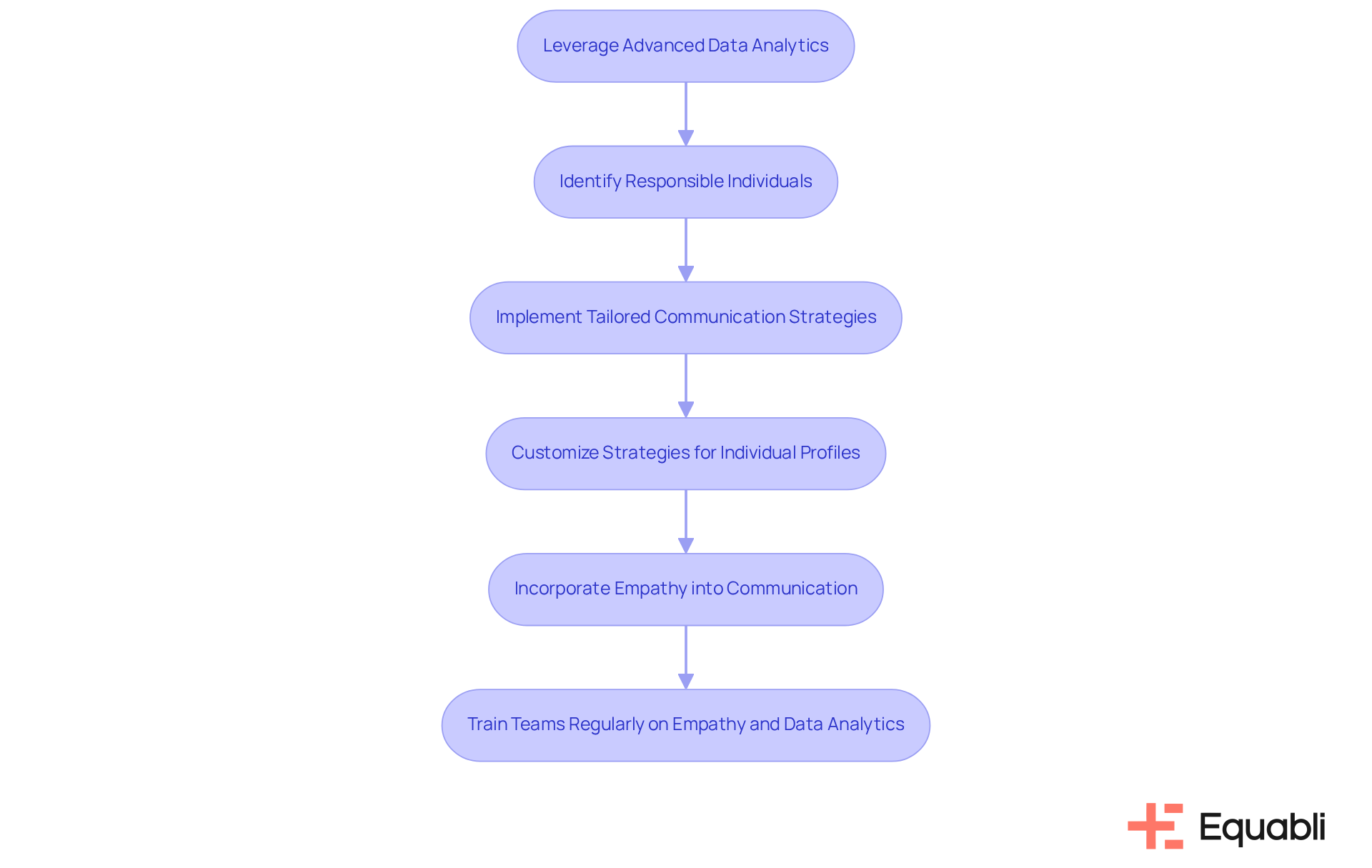 This flowchart outlines the steps financial institutions can take to improve debt recovery rates. Each box represents a crucial action, and following the arrows shows how these actions connect to create a comprehensive strategy.