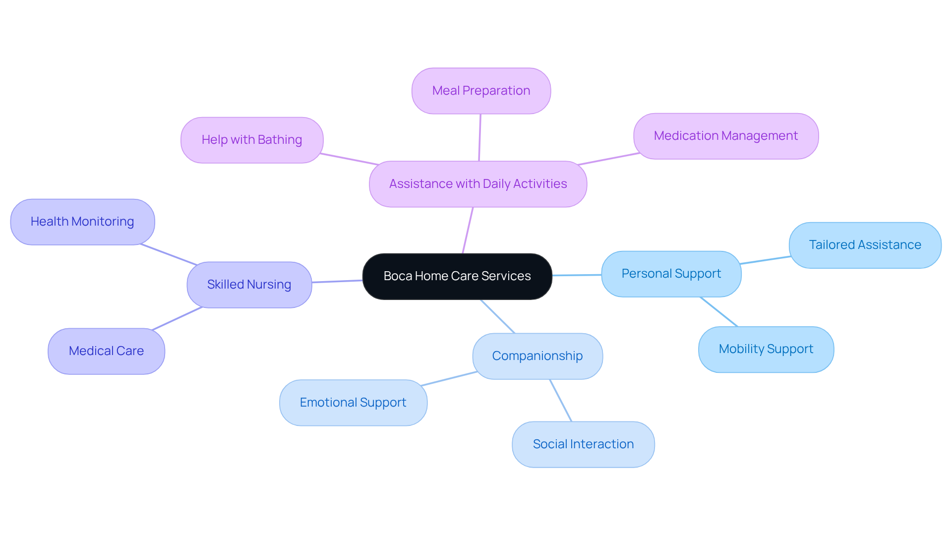 The central node represents Boca Home Care, and the branches show different services offered to support elderly individuals. Each branch highlights how Boca Home Care tailors its services to enhance clients' independence and quality of life.