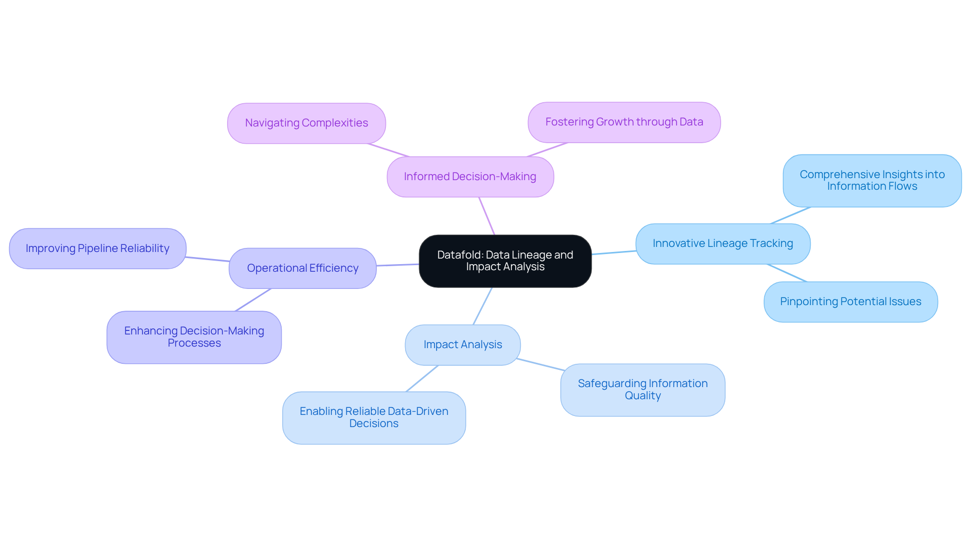 The central node represents Datafold's core function, while the branches illustrate how it supports startups through lineage tracking, impact analysis, and more. Follow the branches to understand the interconnected benefits.