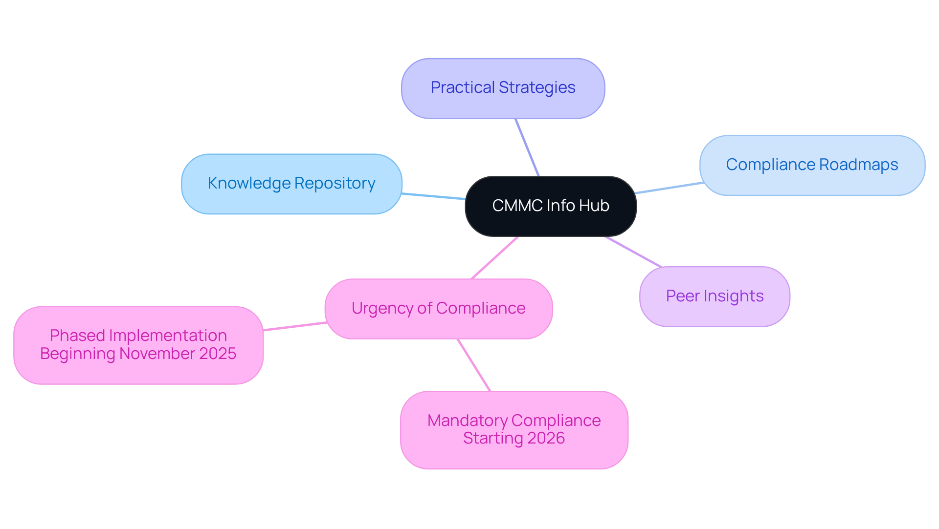 The center represents the CMMC Info Hub, and the branches show the different types of support it offers. Each branch highlights important aspects of compliance, helping you see how they connect and why they matter.