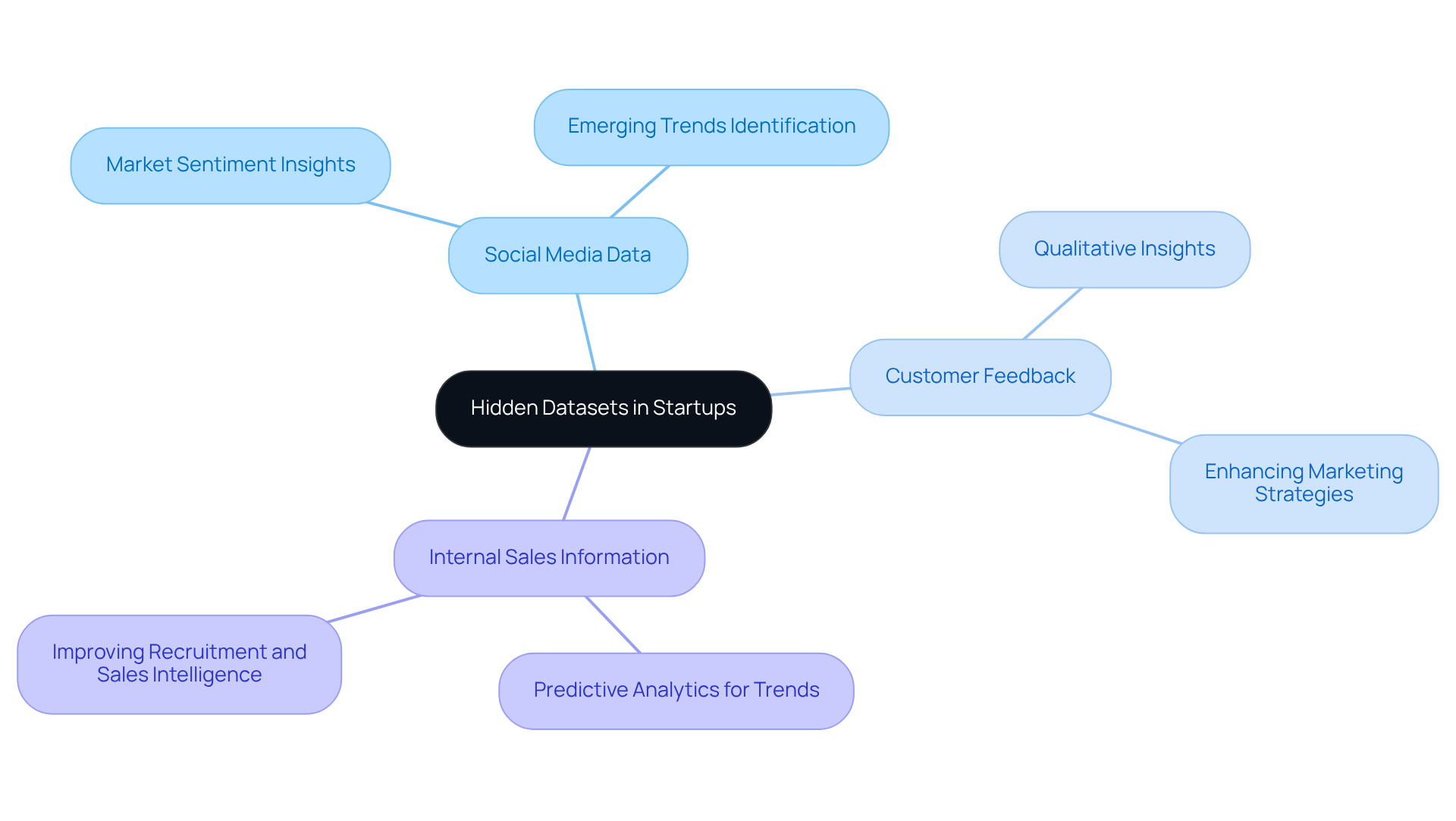 The central node represents the main focus on hidden datasets. Each branch shows a type of dataset, and the sub-nodes explain their importance and usage. Follow the branches to discover how each dataset can provide valuable insights. The central node represents the main focus on hidden datasets. Each branch shows a type of dataset, and the sub-nodes explain their importance and usage. Follow the branches to discover how each dataset can provide valuable insights.