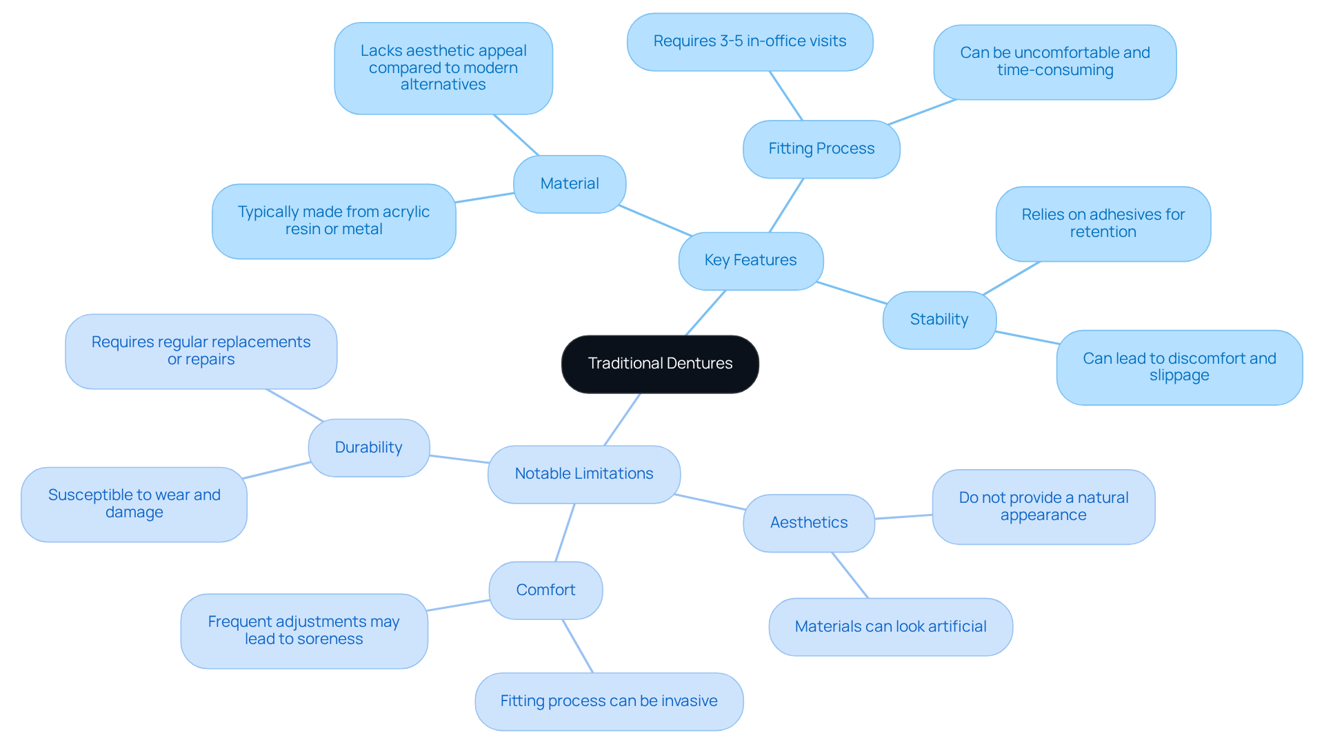 The center represents traditional dentures. The branches show key features that define them and limitations that users experience. Each branch connects related ideas, making it easy to see how traditional dentures compare with modern alternatives.