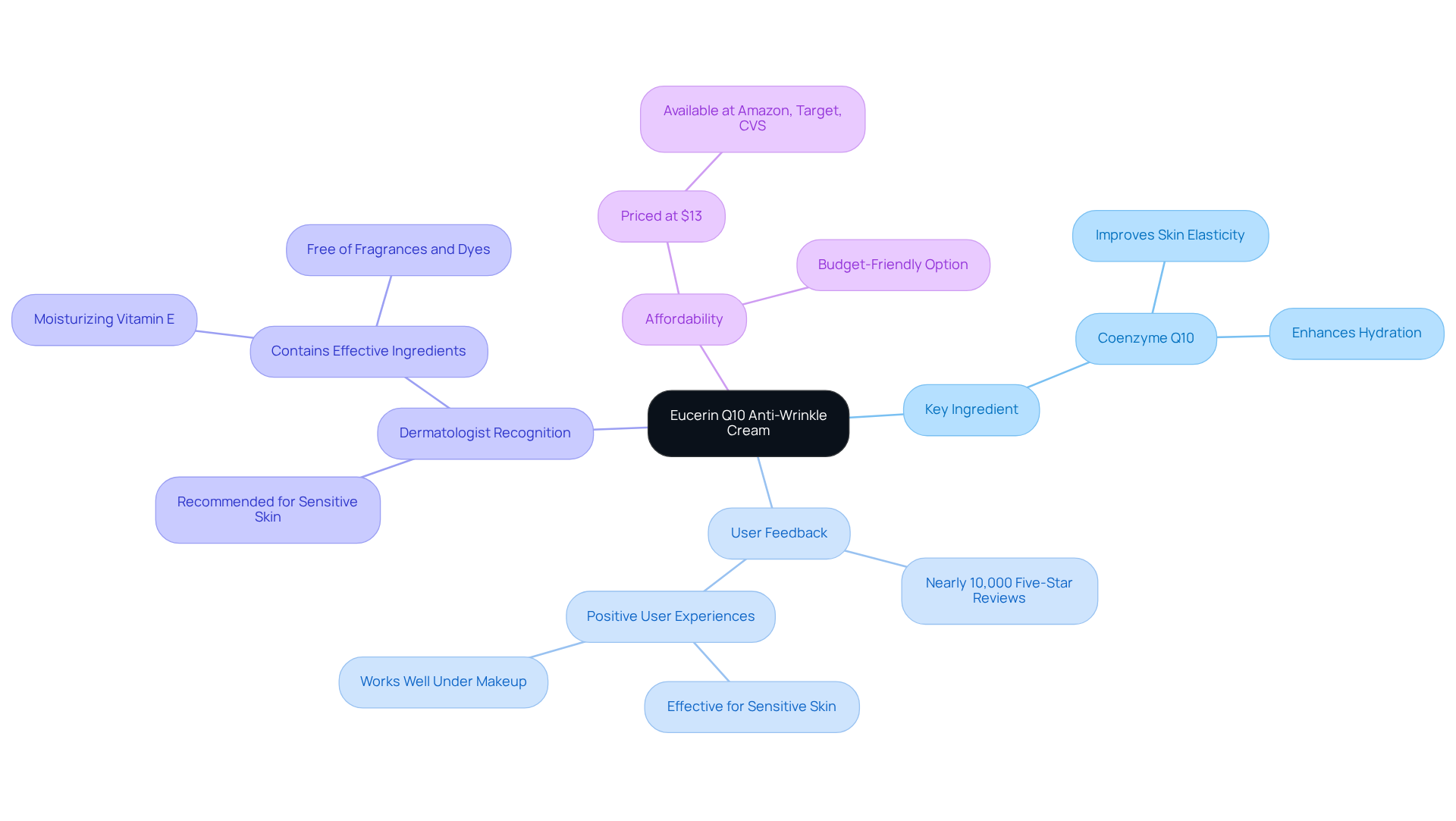 The center represents the product, and the branches show its important features and benefits. Each color-coded branch helps you see how different aspects contribute to the overall effectiveness of the cream.