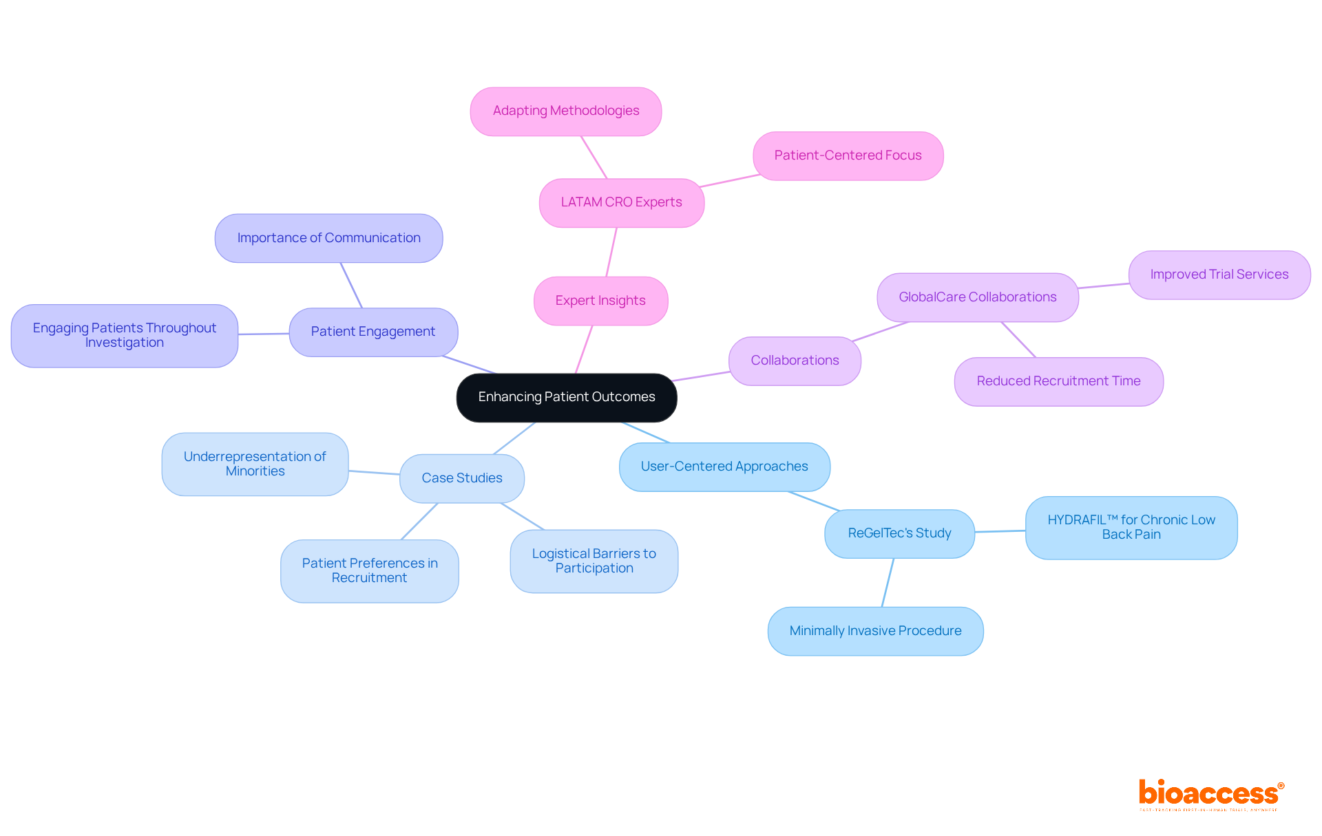 This mindmap starts with the main goal of improving patient outcomes at the center. Each branch represents a key strategy or example that contributes to this goal. Follow the branches to explore how different practices and collaborations enhance patient care.