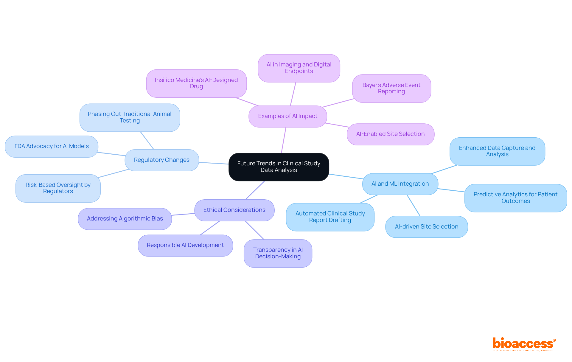 The central node represents the main topic, while the branches show key themes and their specific points. Follow the branches to explore how AI and ML are shaping the future of clinical studies.