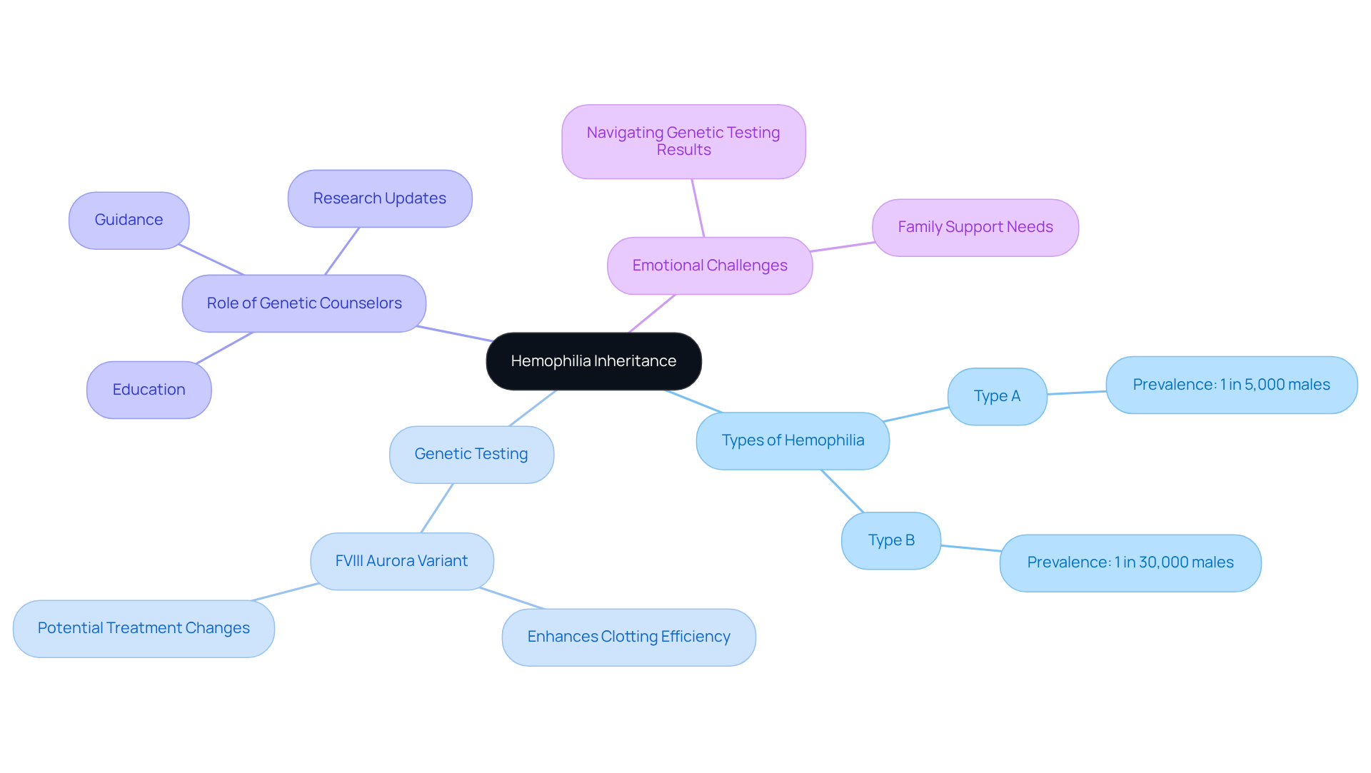 This mindmap starts with hemophilia inheritance at the center and branches out to show related topics. Each branch represents a key area of discussion, helping you understand how they connect and the importance of each aspect in managing hemophilia.