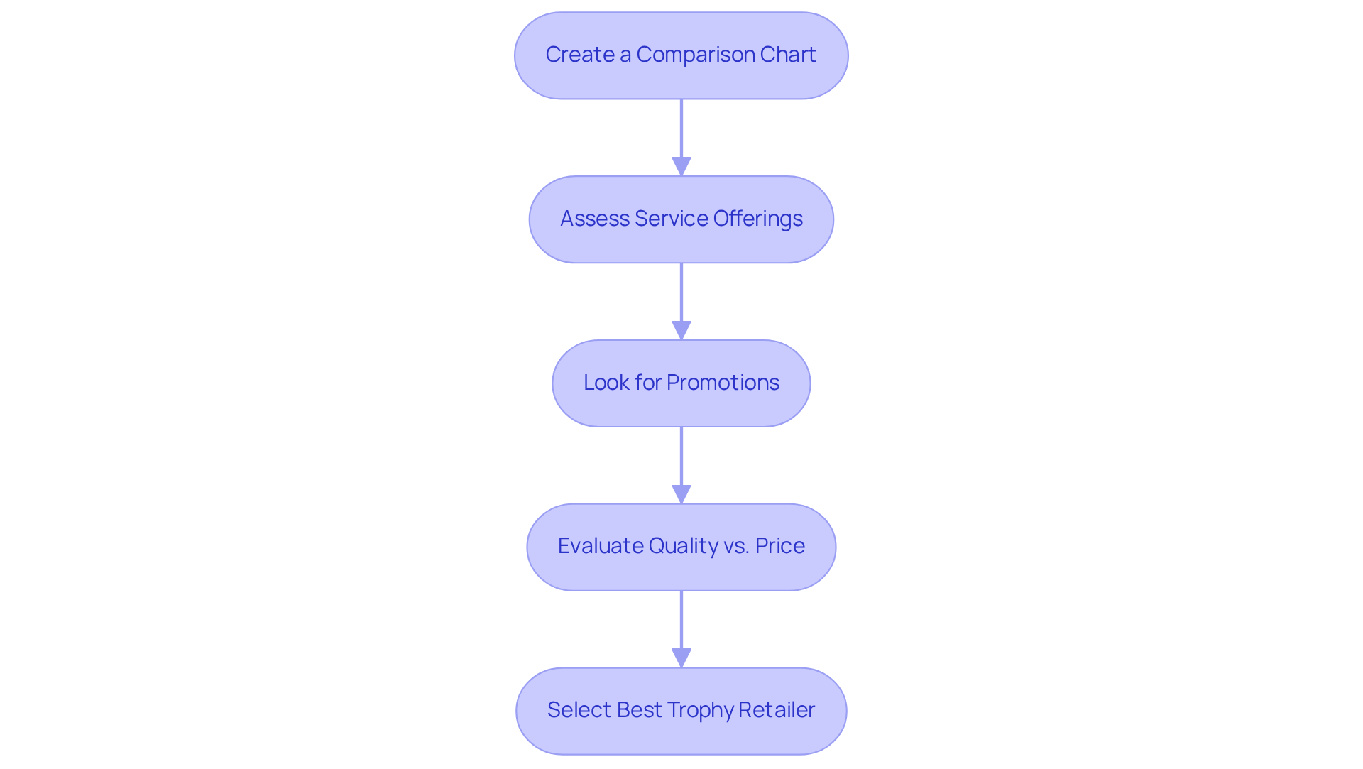 Each box represents a step in the process of selecting the best trophy retailer. Follow the arrows to see how to evaluate your options effectively, from comparing prices to assessing quality. Each box represents a step in the process of selecting the best trophy retailer. Follow the arrows to see how to evaluate your options effectively, from comparing prices to assessing quality.