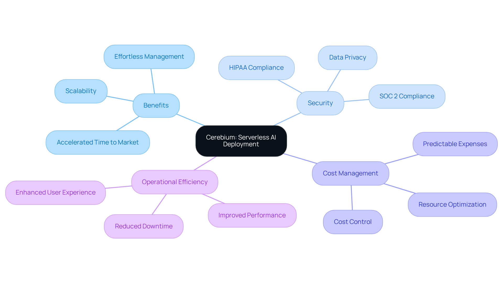 Start at the center with Cerebium, then explore the branches to see how serverless infrastructure enhances AI deployment across various areas, including benefits, security, and cost management.