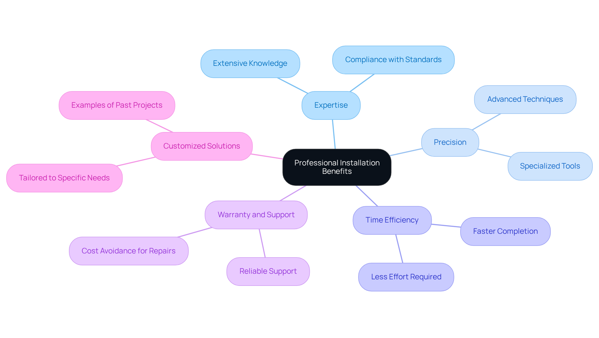 This mindmap illustrates the advantages of hiring Hall Turf for your putting green installation. Each branch represents a key benefit, and the sub-branches provide more details or examples. Follow the branches to see how professional installation can enhance your experience and avoid common DIY pitfalls.