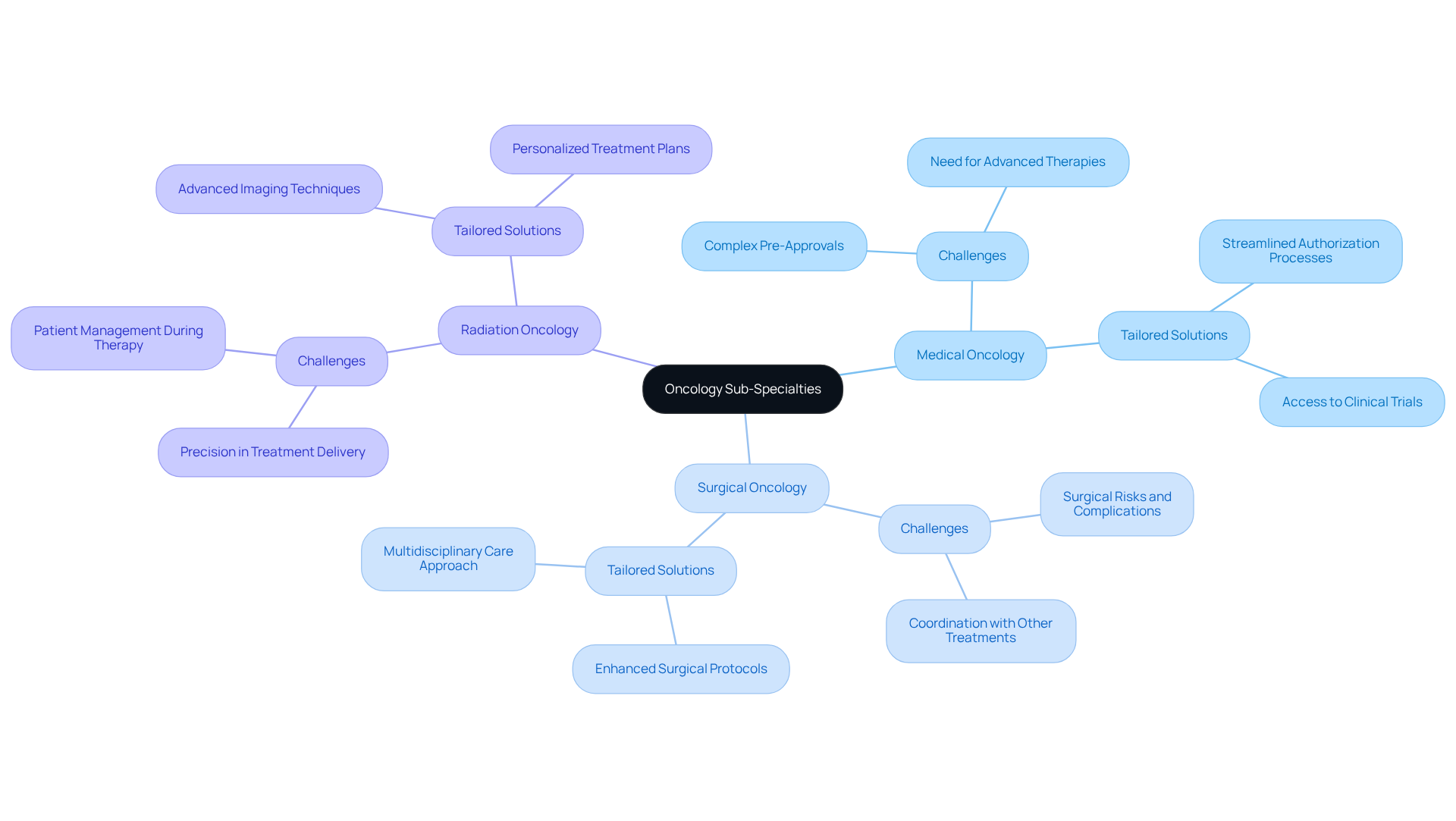 The central node represents the overall theme of oncology sub-specialties, while the branches show the different types of oncology and the specific challenges and solutions associated with each.