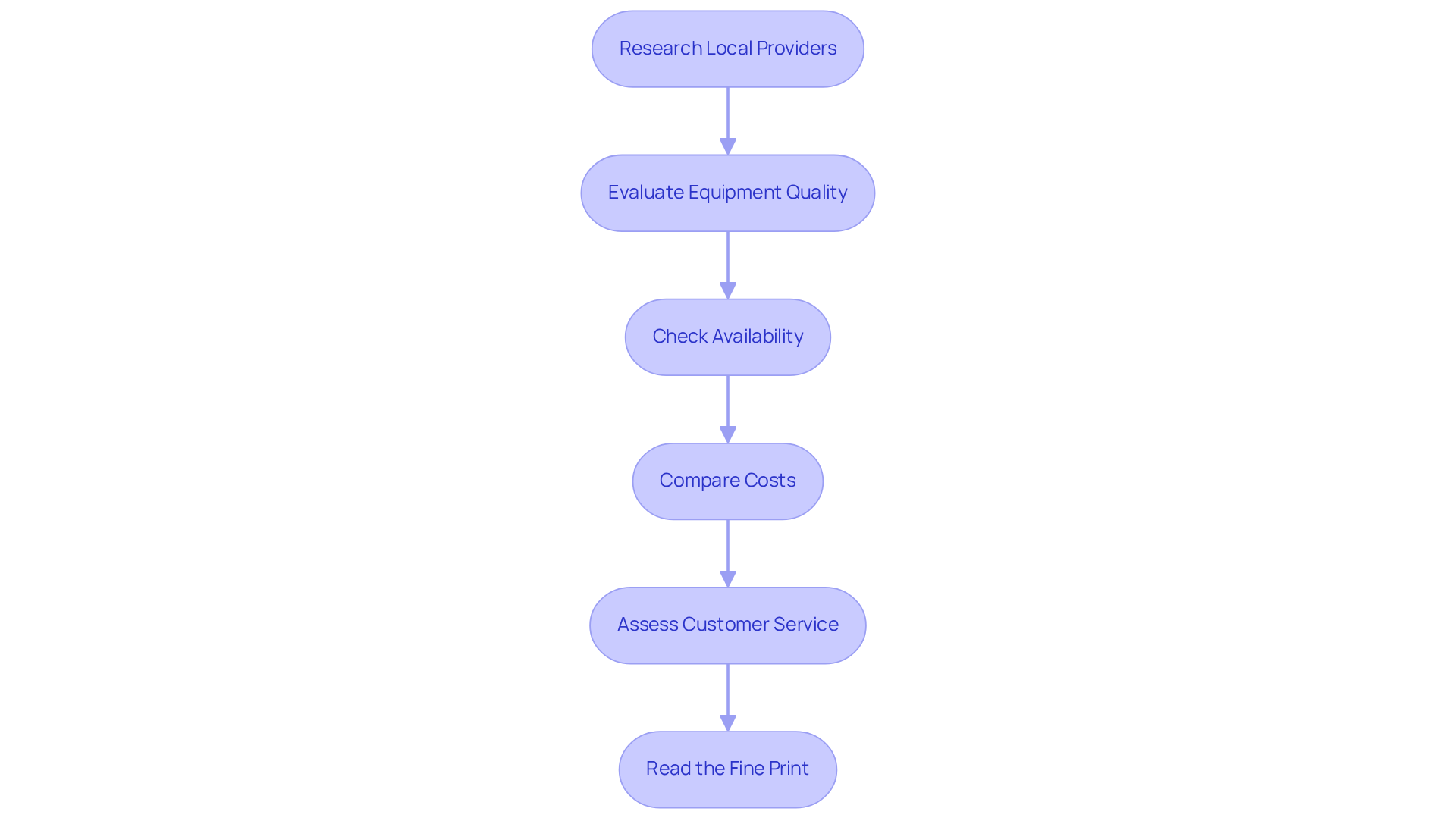 Each box represents a step in the process of choosing a rental provider. Follow the arrows to see how to move from one step to the next, ensuring you cover all important aspects before making your decision.