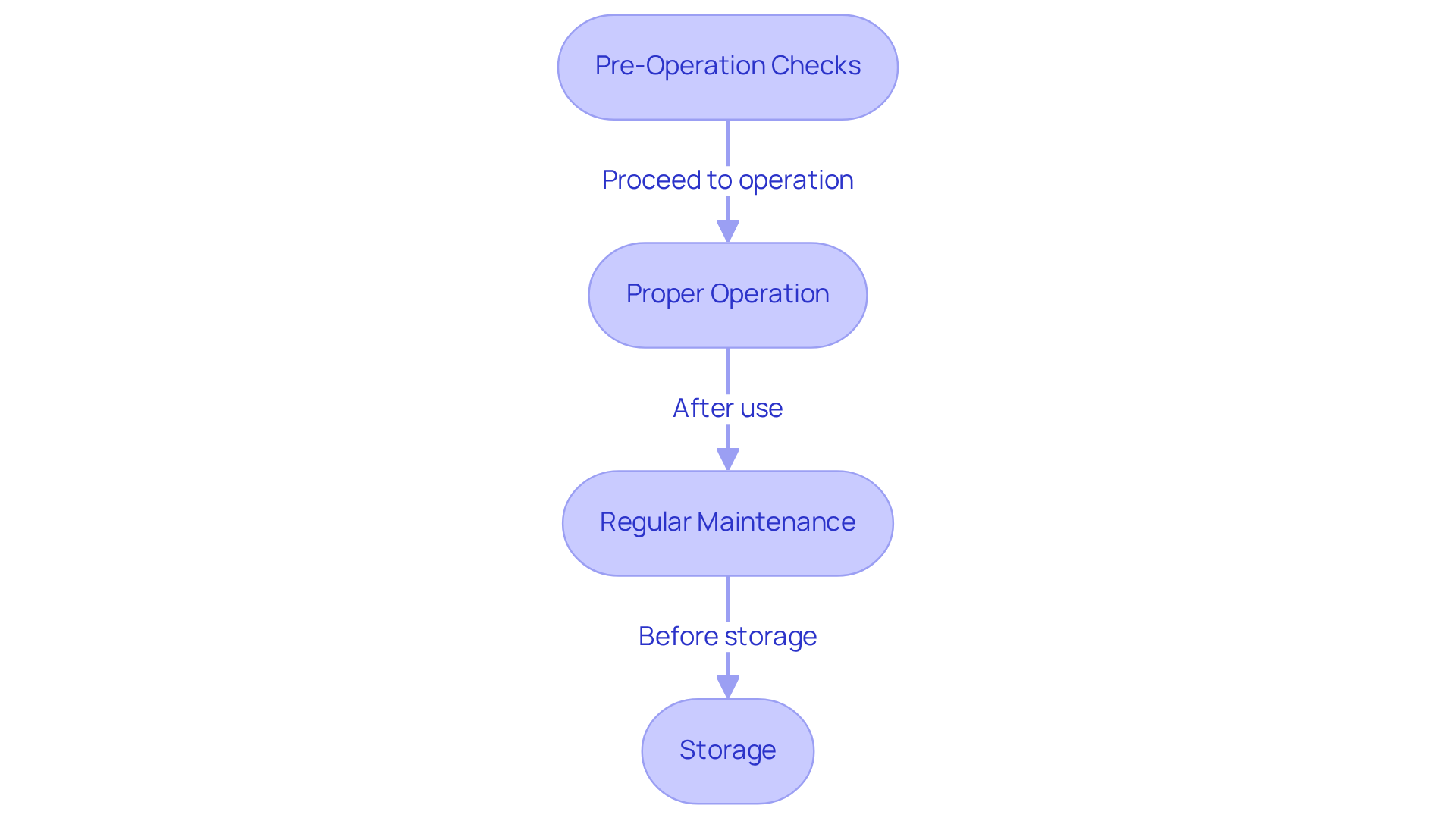 This flowchart guides you through the essential steps for using and maintaining a plate compactor. Start with pre-operation checks, then move to proper operation, followed by regular maintenance, and finally, storage. Each step is crucial for ensuring the equipment's efficiency and longevity.