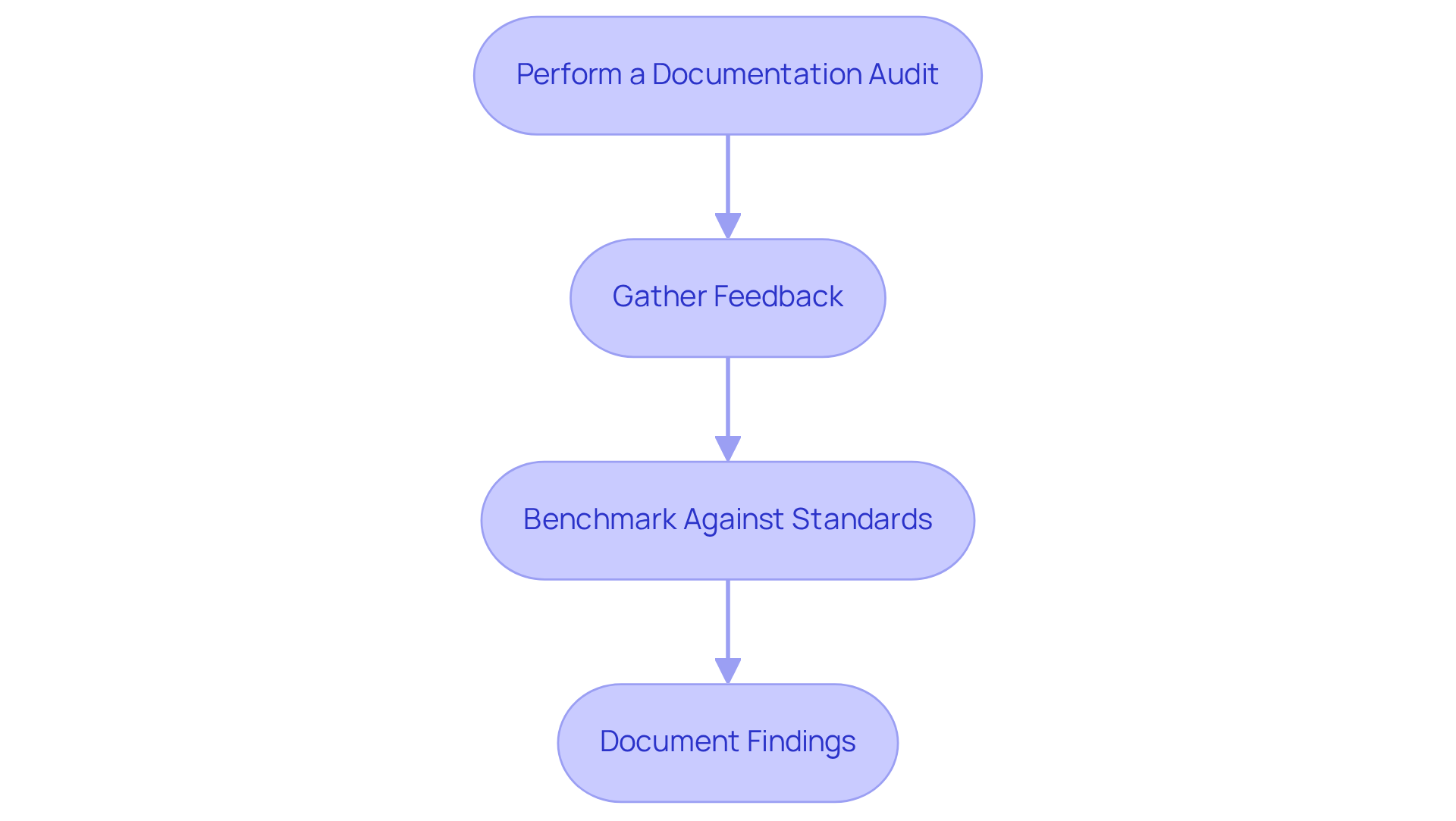 Each box represents a step in the evaluation process. Follow the arrows to see how each step builds on the previous one, leading to a comprehensive understanding of documentation practices.