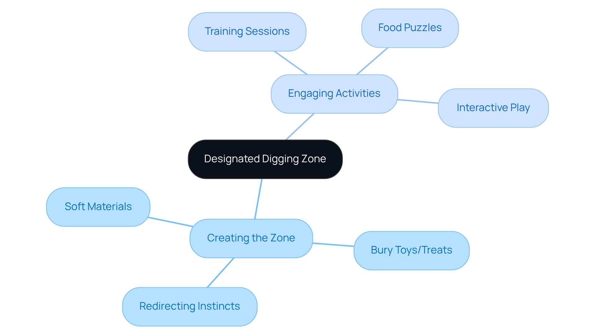 This mindmap shows how to create a designated digging zone for your dog. Start at the center with the main idea, then follow the branches to see how to set up the zone and what activities can help keep your dog engaged and happy.
