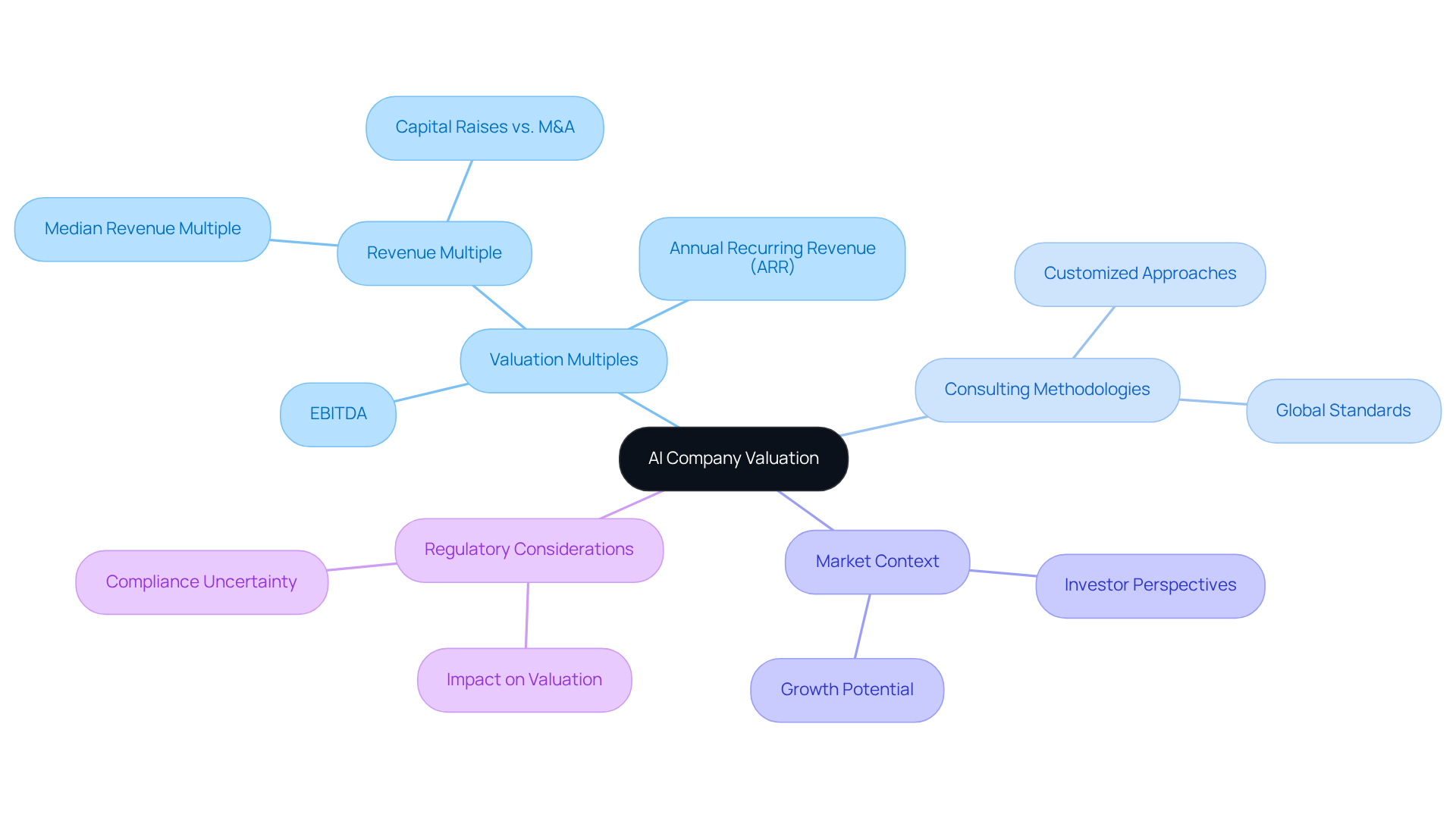 This mindmap illustrates the key components of AI company valuation. Start at the center with the main topic, then explore the branches to see different valuation multiples, consulting methods, market factors, and regulatory issues that affect AI valuations.