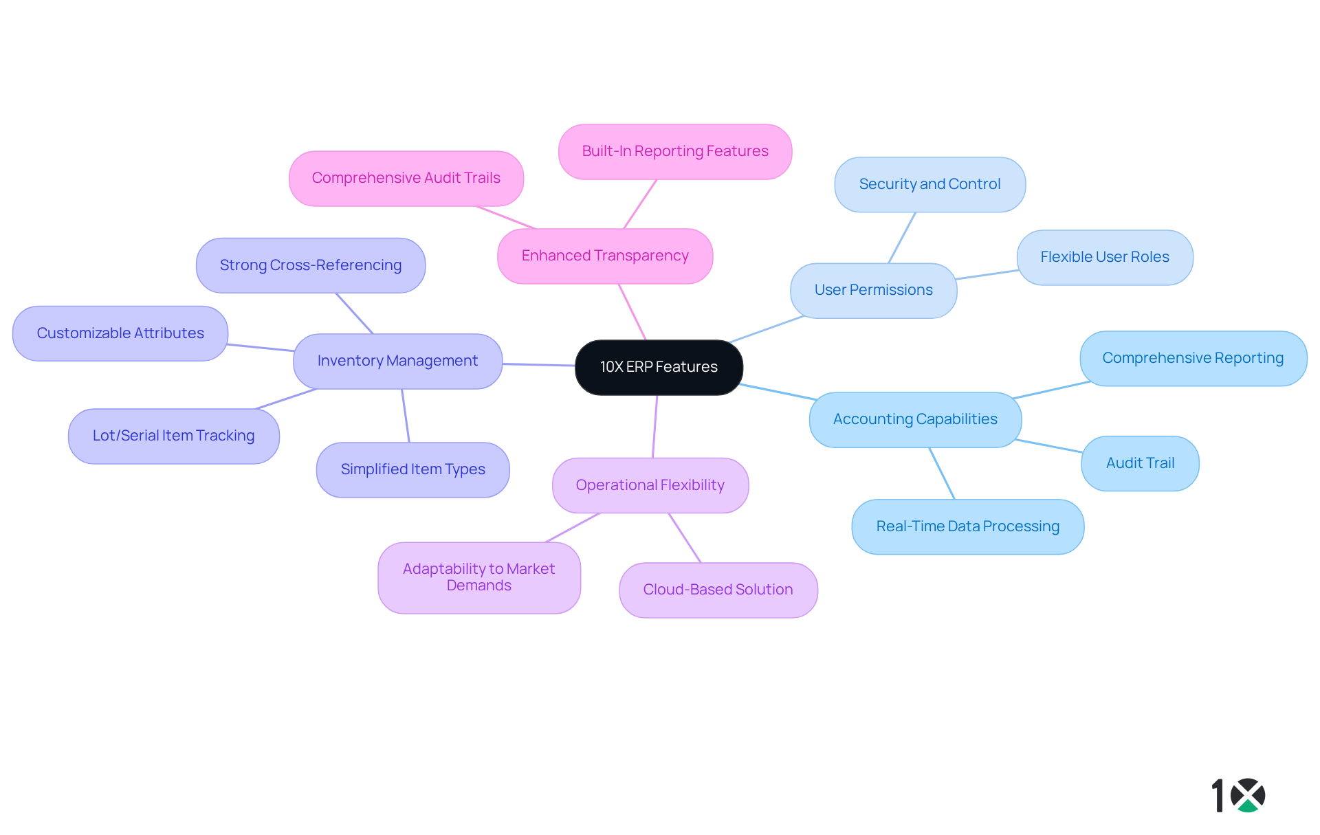 The center shows the main ERP system, and the branches highlight its different features and benefits — follow the lines to explore how each part contributes to overall business efficiency.