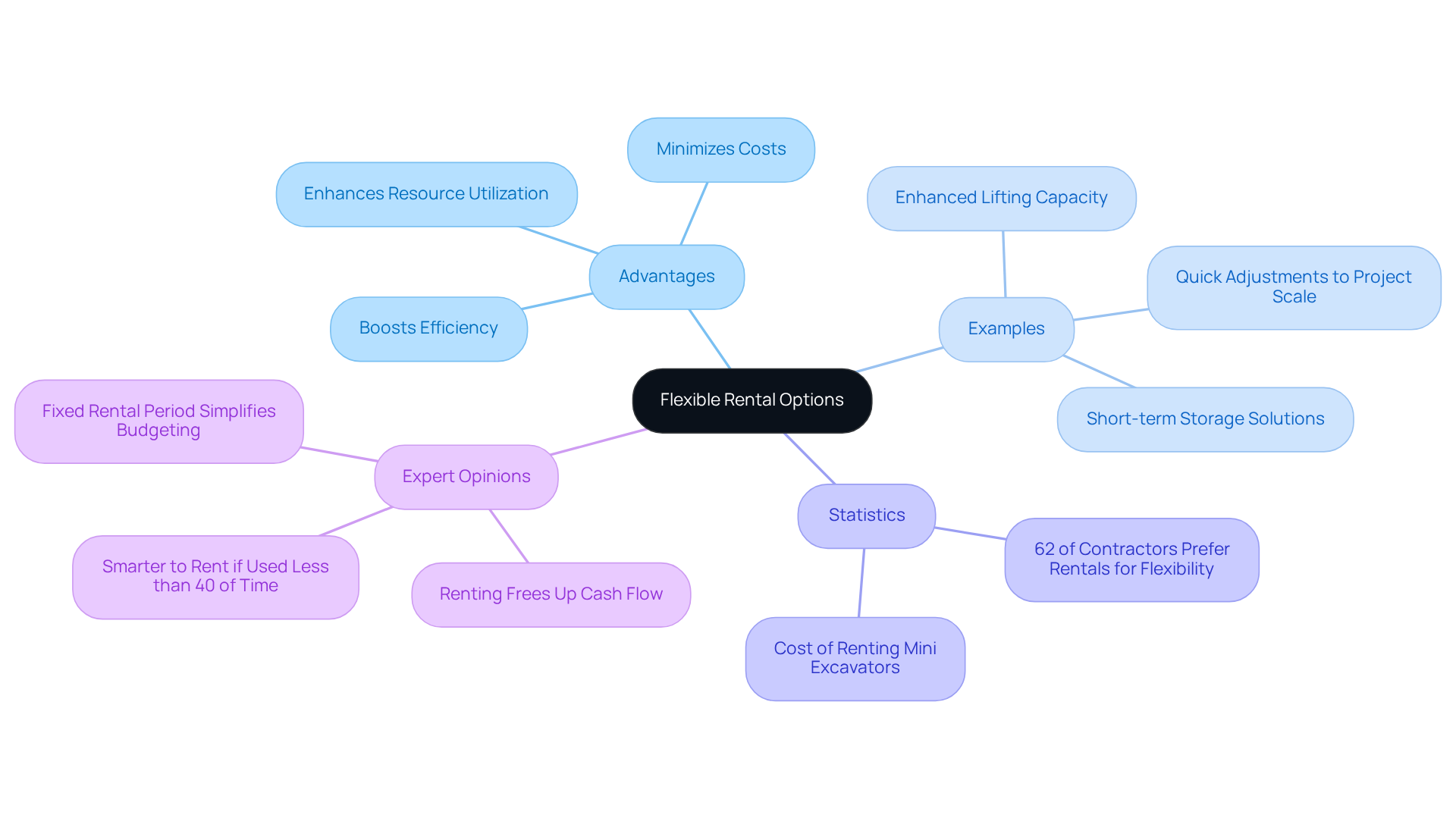 The center shows the main idea of flexible rental options, and the branches illustrate the benefits, real-world examples, important statistics, and expert insights that support this concept. The center shows the main idea of flexible rental options, and the branches illustrate the benefits, real-world examples, important statistics, and expert insights that support this concept.