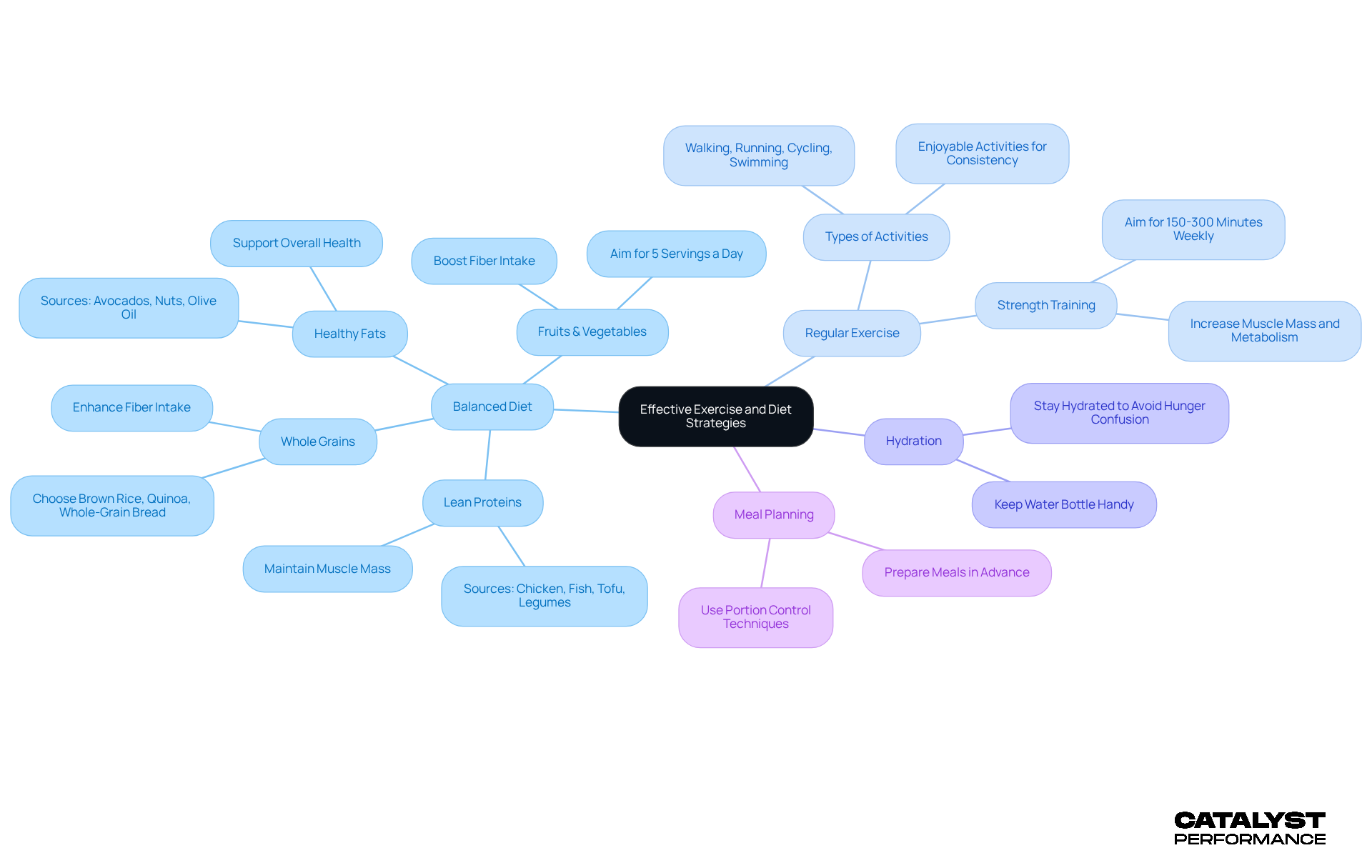 The central node represents the overall goal of improving health through exercise and diet. Each branch shows a key area of focus, with further details on specific actions or components that contribute to that area.