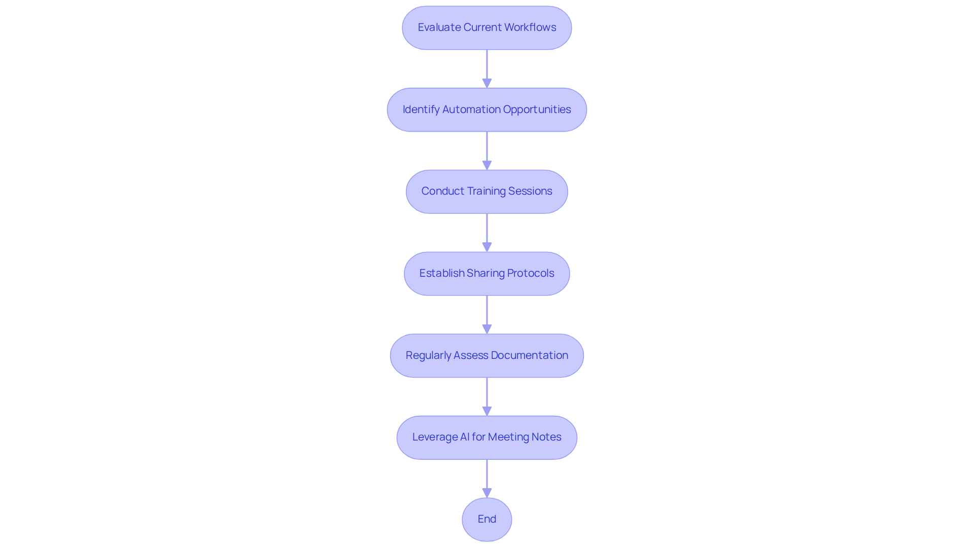 Follow the arrows through each step to see how to integrate AI note-taking solutions into your sales process. Each box represents an action that contributes to enhancing efficiency and productivity. Follow the arrows through each step to see how to integrate AI note-taking solutions into your sales process. Each box represents an action that contributes to enhancing efficiency and productivity.