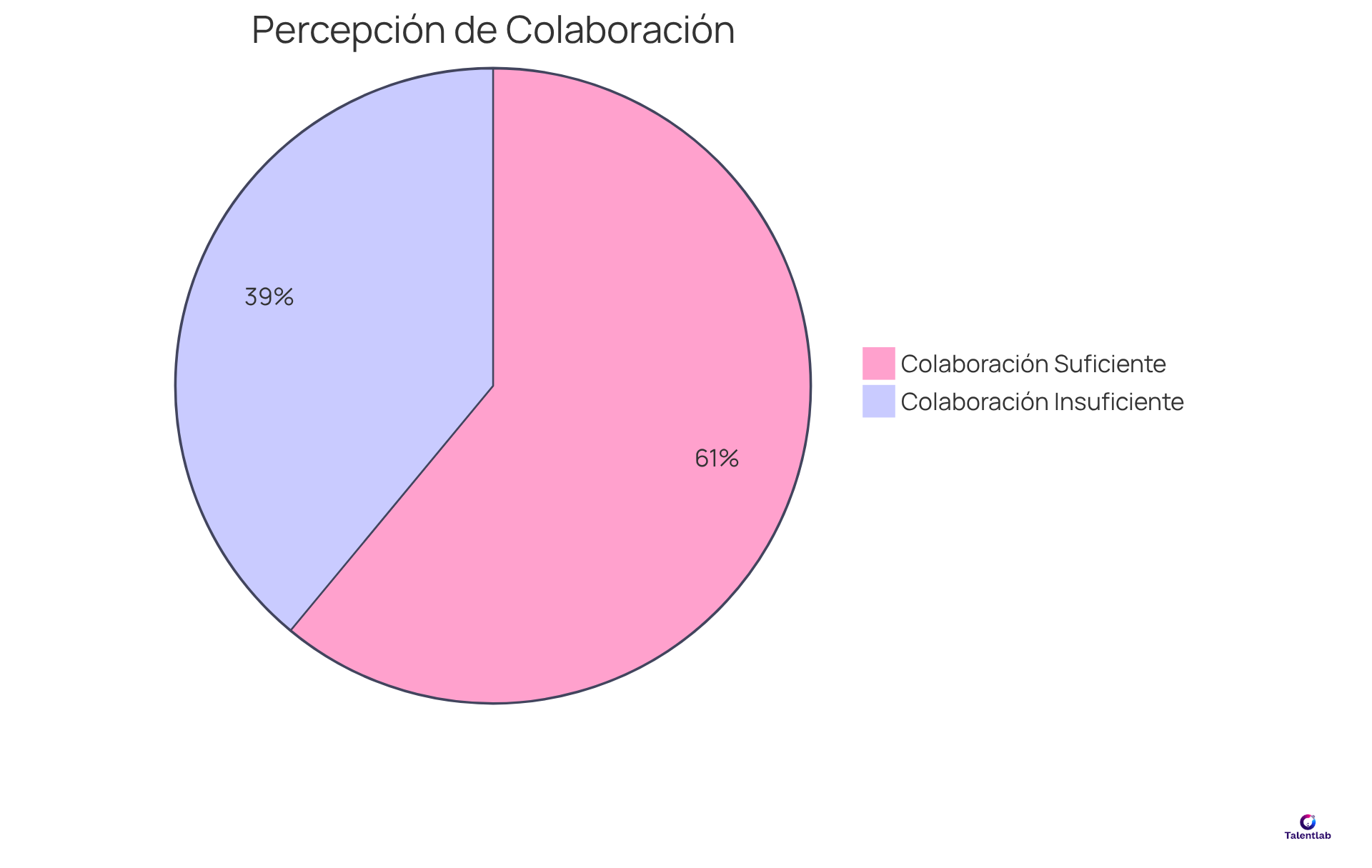 Este gráfico muestra cómo se sienten los empleados sobre la colaboración en sus organizaciones. El segmento azul representa a aquellos que piensan que la colaboración es insuficiente, mientras que el verde representa a los que creen que es suficiente. ¡Cuanto más grande sea el segmento, más personas comparten esa opinión! Este gráfico muestra cómo se sienten los empleados sobre la colaboración en sus organizaciones. El segmento azul representa a aquellos que piensan que la colaboración es insuficiente, mientras que el verde representa a los que creen que es suficiente. ¡Cuanto más grande sea el segmento, más personas comparten esa opinión!