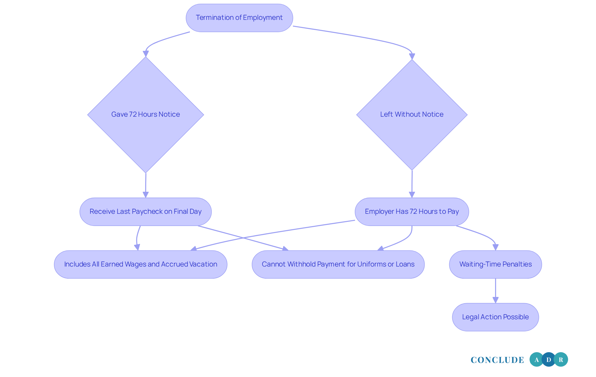 Follow the flow from termination to understand your rights and what to expect regarding your final paycheck. Each step shows what happens based on whether you gave notice or not, and what actions you can take if payments are delayed.