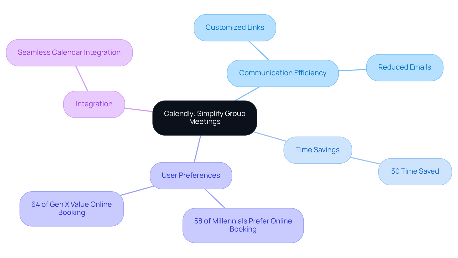 The central node represents Calendly, and each branch highlights a different benefit or feature. The sub-branches provide specific details or statistics related to that benefit, making it easy to understand how Calendly improves meeting scheduling. The central node represents Calendly, and each branch highlights a different benefit or feature. The sub-branches provide specific details or statistics related to that benefit, making it easy to understand how Calendly improves meeting scheduling.