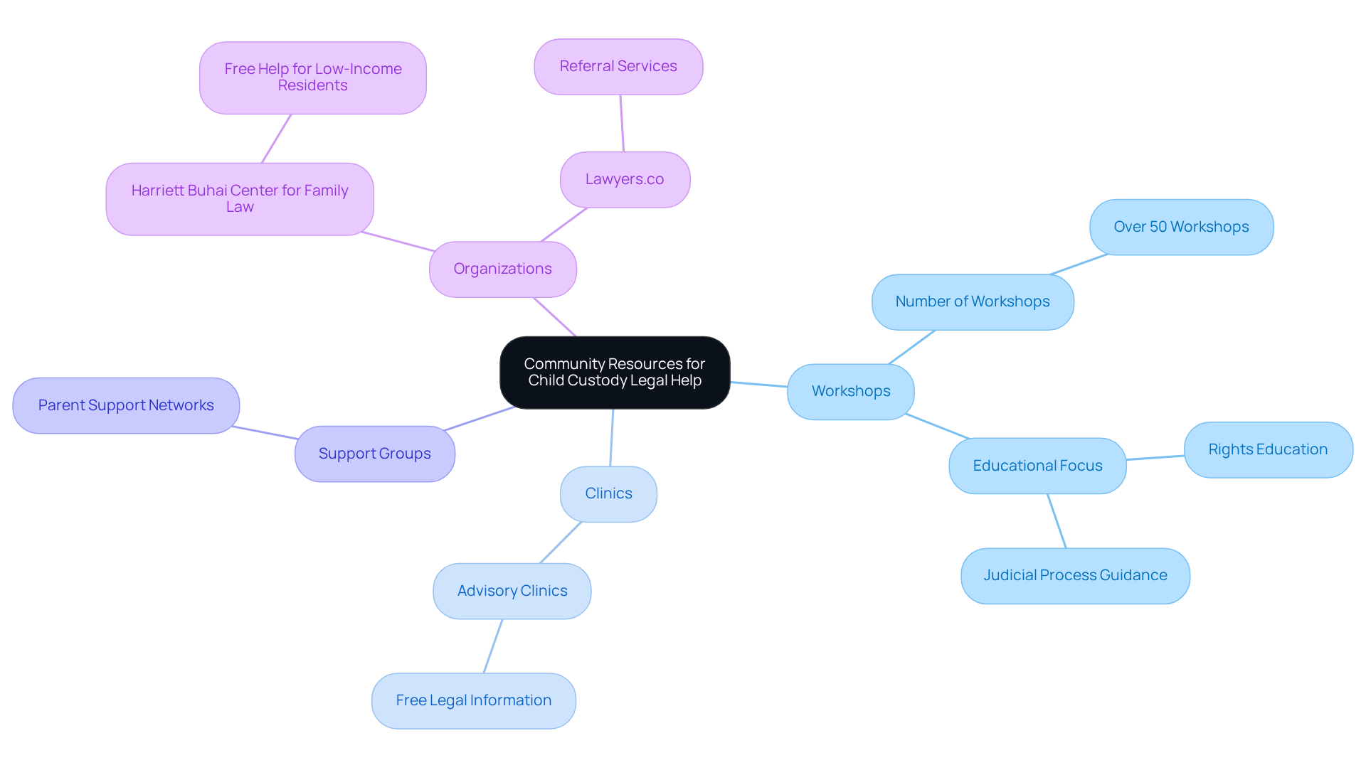 The central node represents the main theme of community resources. Each branch shows different types of support available, and the sub-nodes provide specific examples and details about those resources.