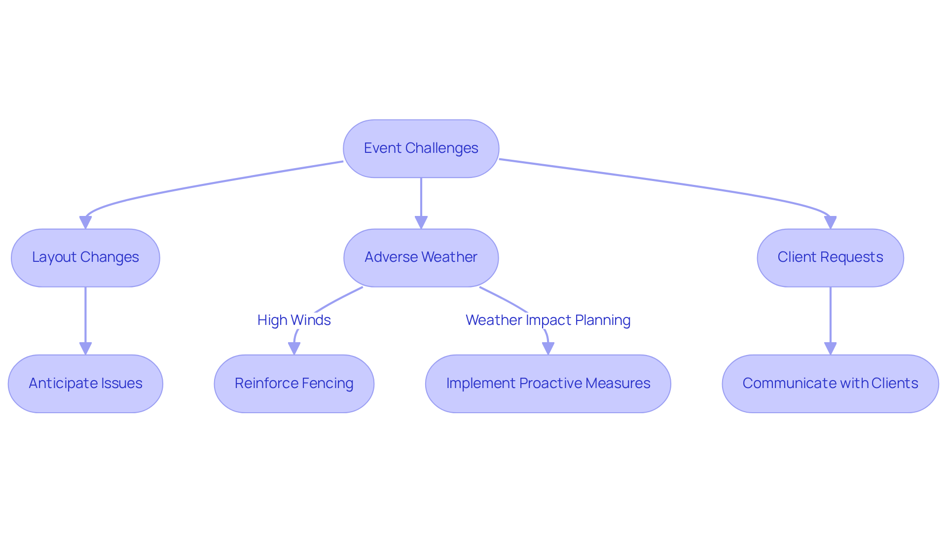 This flowchart illustrates how the professional event fencing installation team responds to various challenges during events. Each box represents a challenge or response, and the arrows show the flow of actions taken to ensure safety and compliance.